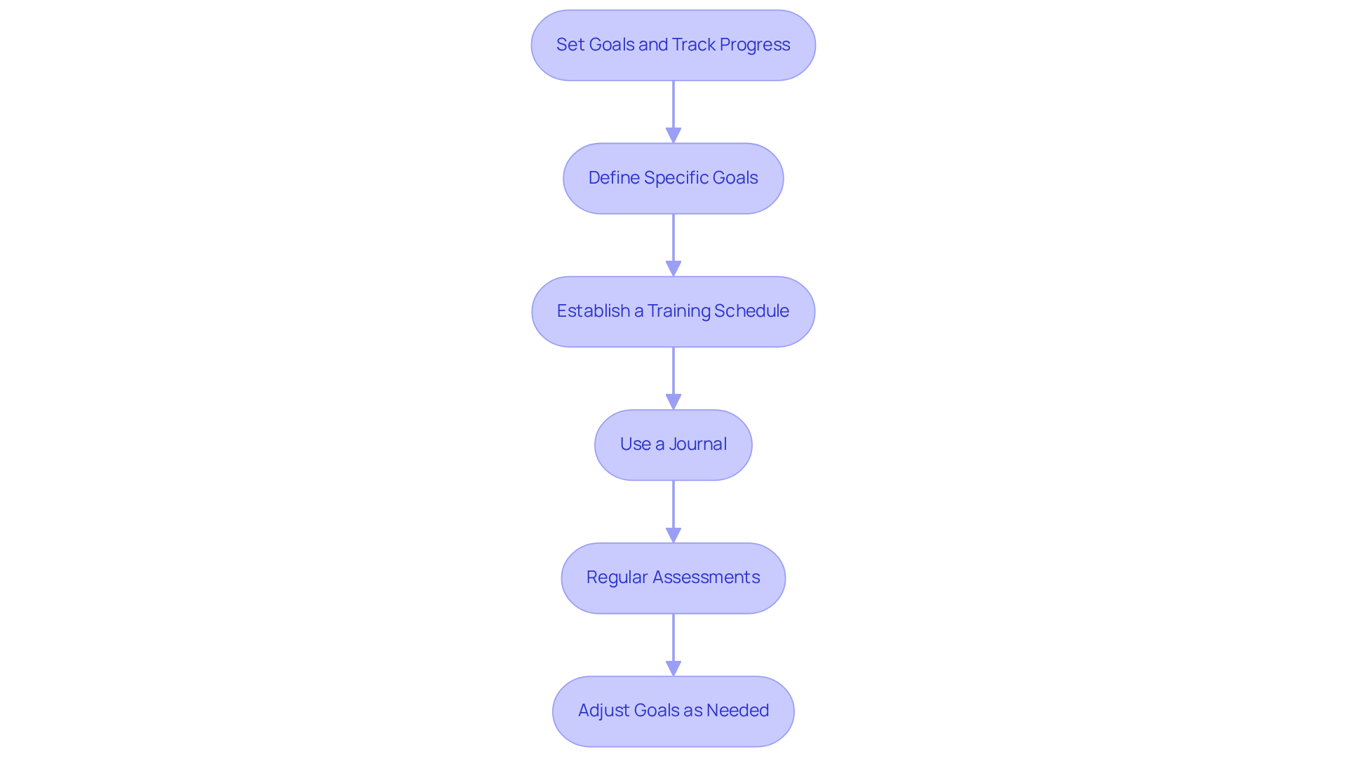 This flowchart guides you through the steps to improve your golf game. Start at the top with setting your goals, then follow the arrows down to see how to create a training schedule, keep a journal, assess your performance, and adjust your goals as you progress. Each step builds on the previous one to help you continuously improve. This flowchart guides you through the steps to improve your golf game. Start at the top with setting your goals, then follow the arrows down to see how to create a training schedule, keep a journal, assess your performance, and adjust your goals as you progress. Each step builds on the previous one to help you continuously improve.