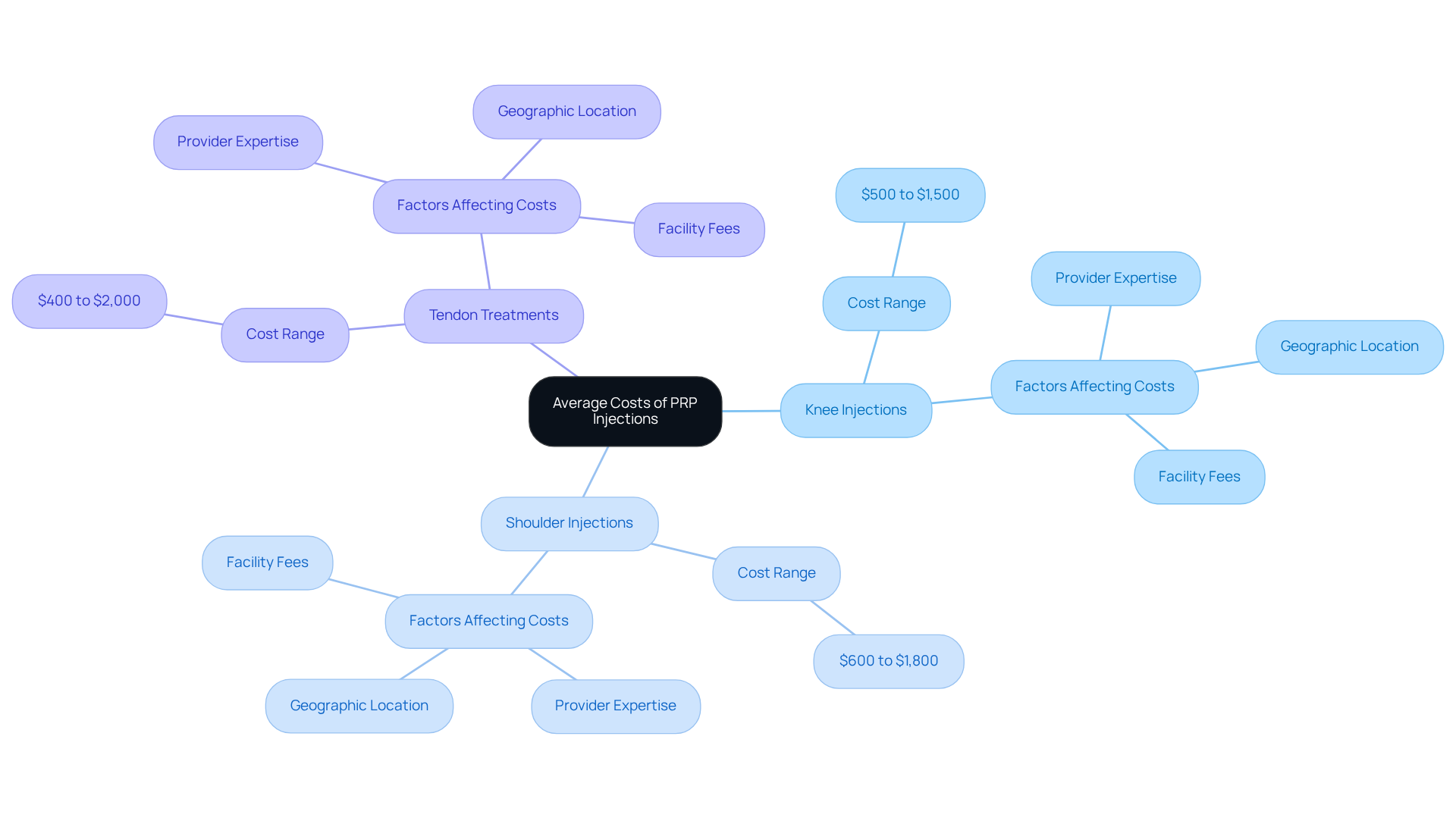 This mindmap shows the average costs for different types of PRP injections. Each branch represents a type of injection, and the numbers indicate the cost range. The sub-branches highlight factors that can influence these costs, helping you understand what to consider when looking into PRP treatments. This mindmap shows the average costs for different types of PRP injections. Each branch represents a type of injection, and the numbers indicate the cost range. The sub-branches highlight factors that can influence these costs, helping you understand what to consider when looking into PRP treatments.