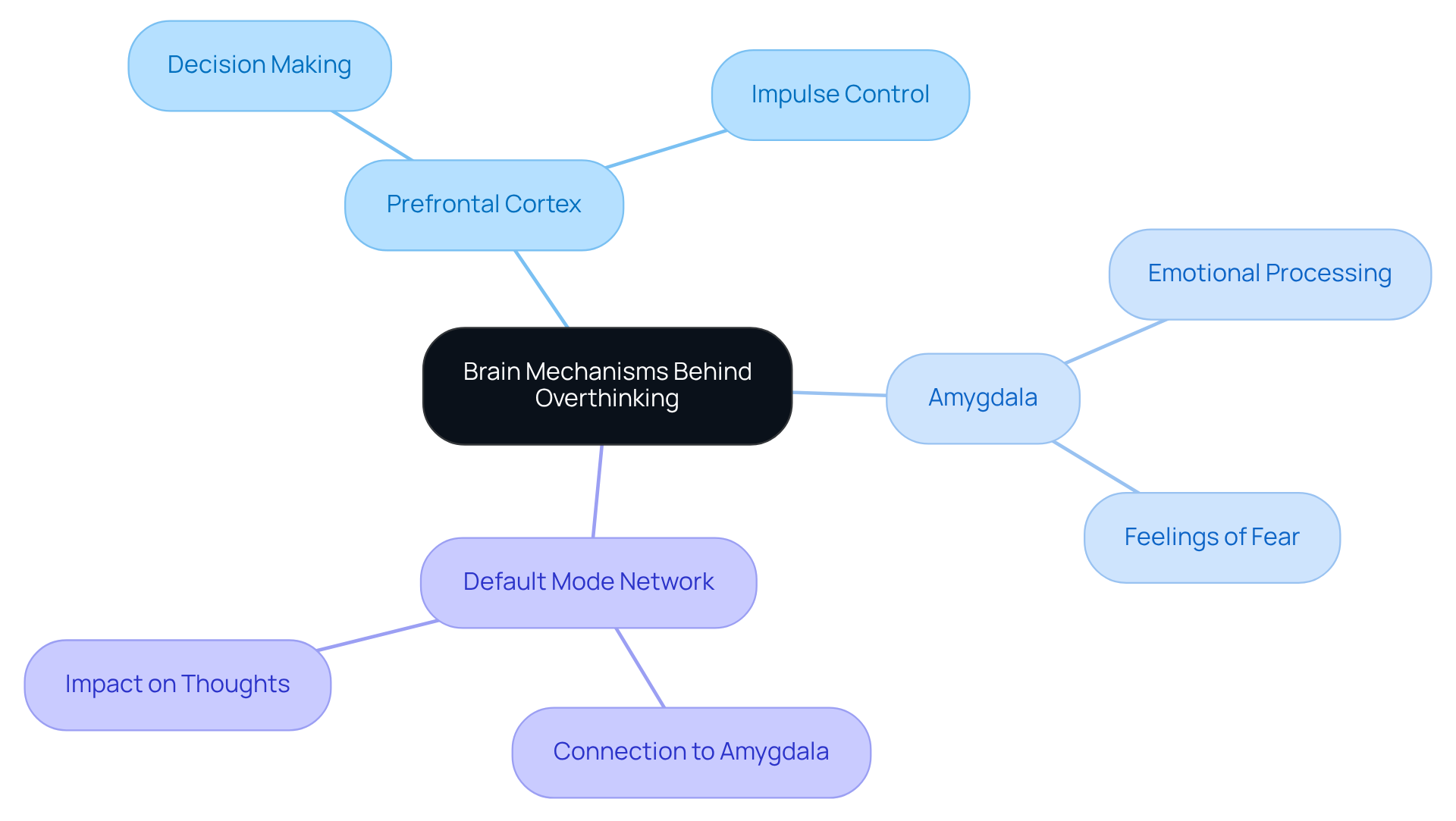 This mindmap illustrates how different parts of the brain contribute to overthinking. Start at the center with the main topic, then follow the branches to see how each brain area is involved and what functions they serve. The colors help differentiate between the various mechanisms, making it easier to understand their relationships. This mindmap illustrates how different parts of the brain contribute to overthinking. Start at the center with the main topic, then follow the branches to see how each brain area is involved and what functions they serve. The colors help differentiate between the various mechanisms, making it easier to understand their relationships.
