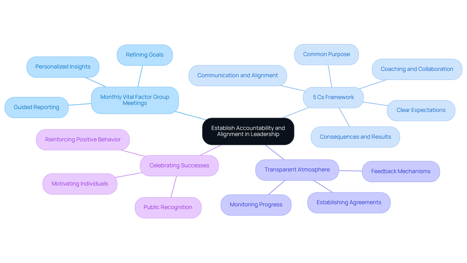 This mindmap starts with the main idea at the center and branches out to show different strategies and practices that support accountability in leadership. Each branch represents a key area, and the sub-branches provide more details on how to implement these strategies. This mindmap starts with the main idea at the center and branches out to show different strategies and practices that support accountability in leadership. Each branch represents a key area, and the sub-branches provide more details on how to implement these strategies.