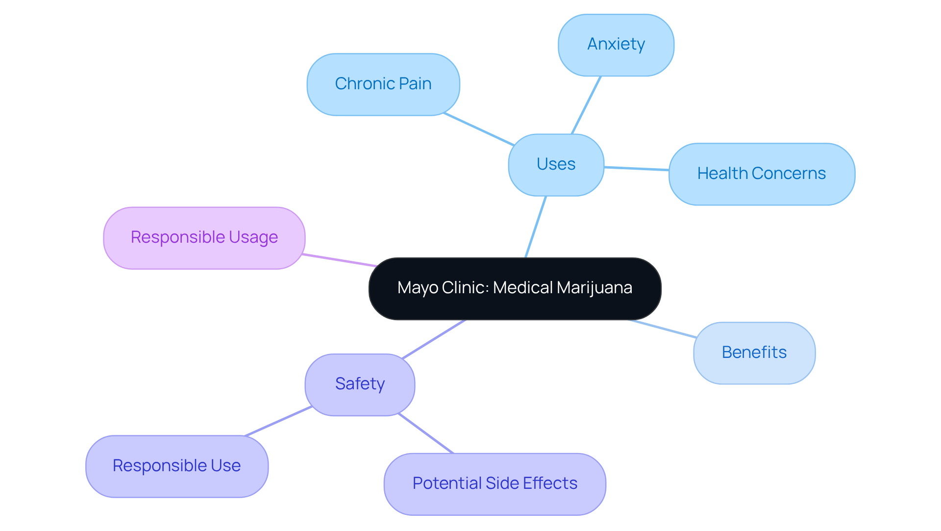 Start at the center with the Mayo Clinic as a trusted resource, then explore the branches that show how medical marijuana can be used, its benefits, safety considerations, and the importance of responsible use. Start at the center with the Mayo Clinic as a trusted resource, then explore the branches that show how medical marijuana can be used, its benefits, safety considerations, and the importance of responsible use.