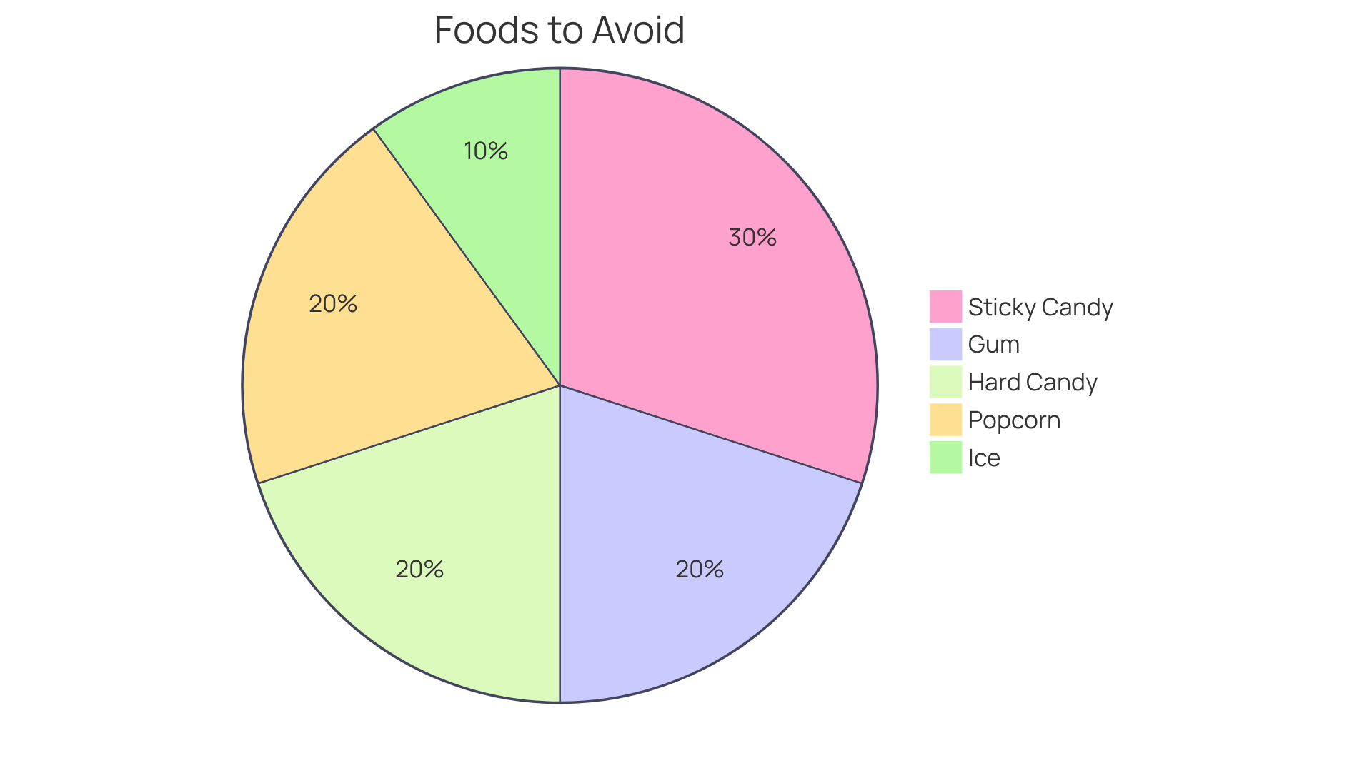 Each slice of the pie shows a type of food that can be problematic for braces wearers. The bigger the slice, the more important it is to avoid that food to keep teeth healthy and braces intact. Each slice of the pie shows a type of food that can be problematic for braces wearers. The bigger the slice, the more important it is to avoid that food to keep teeth healthy and braces intact.