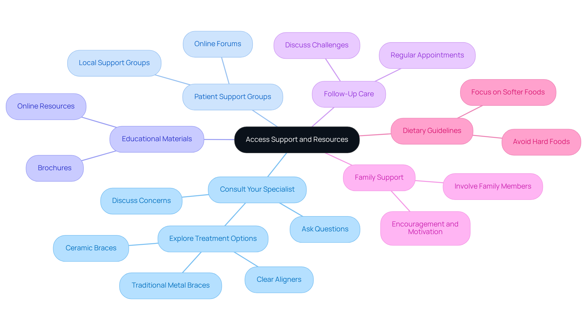 The center represents the main theme of support during the transition to braces. Each branch shows a different resource available to help ease concerns and improve the experience. Follow the branches to explore each option and see how they can assist you.