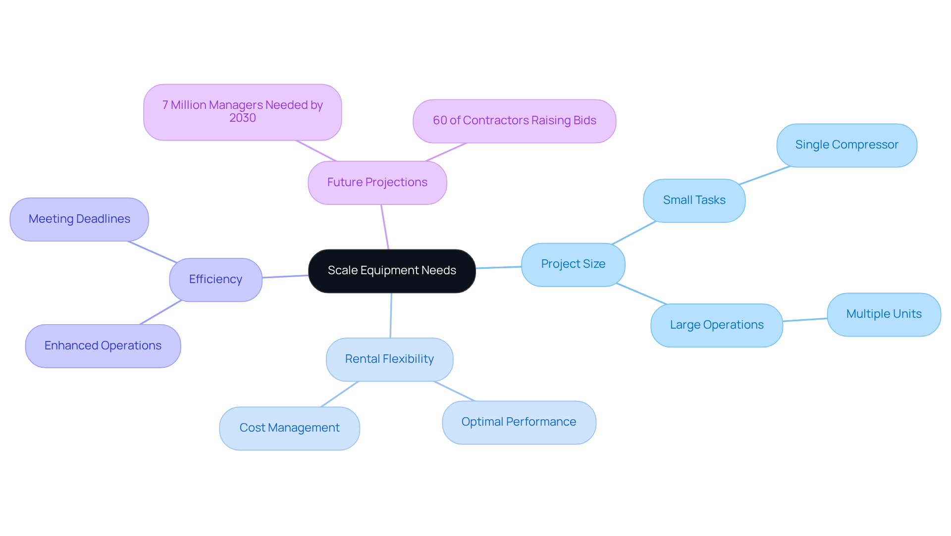 Start at the center with the main idea of scaling equipment needs, then follow the branches to explore how project size influences rental choices and the importance of flexibility in managing costs and efficiency.