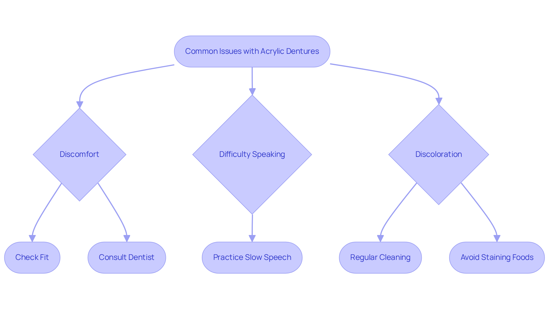Follow the arrows to see common problems and their solutions. Each box represents a step you can take to improve your experience with acrylic dentures.