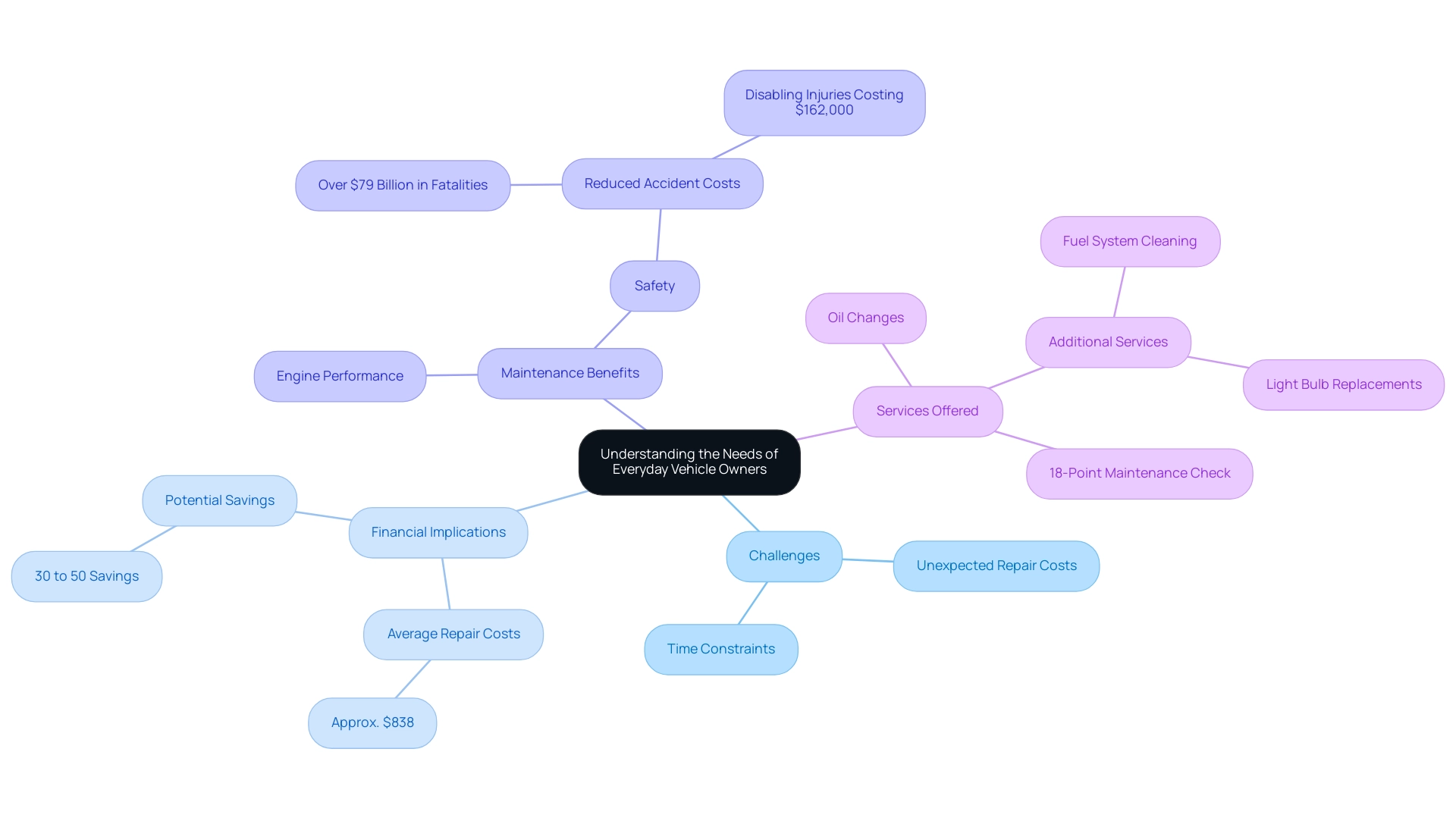 The central node represents the main topic. Branches indicate challenges, financial implications, maintenance benefits, and services, with color coding to differentiate between categories.