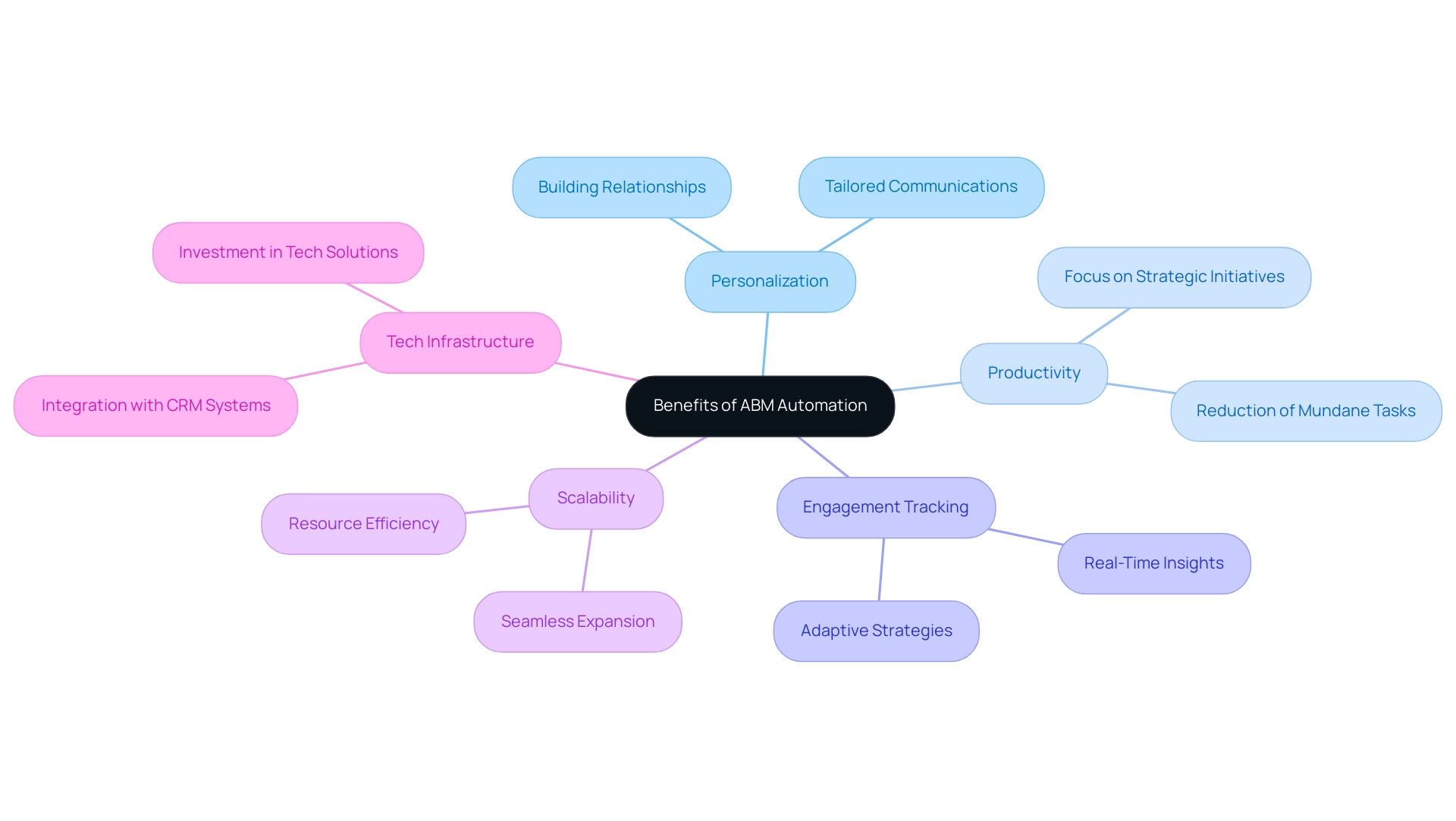 The central node represents ABM automation, with branches depicting key benefits and their specific points related to effectiveness.