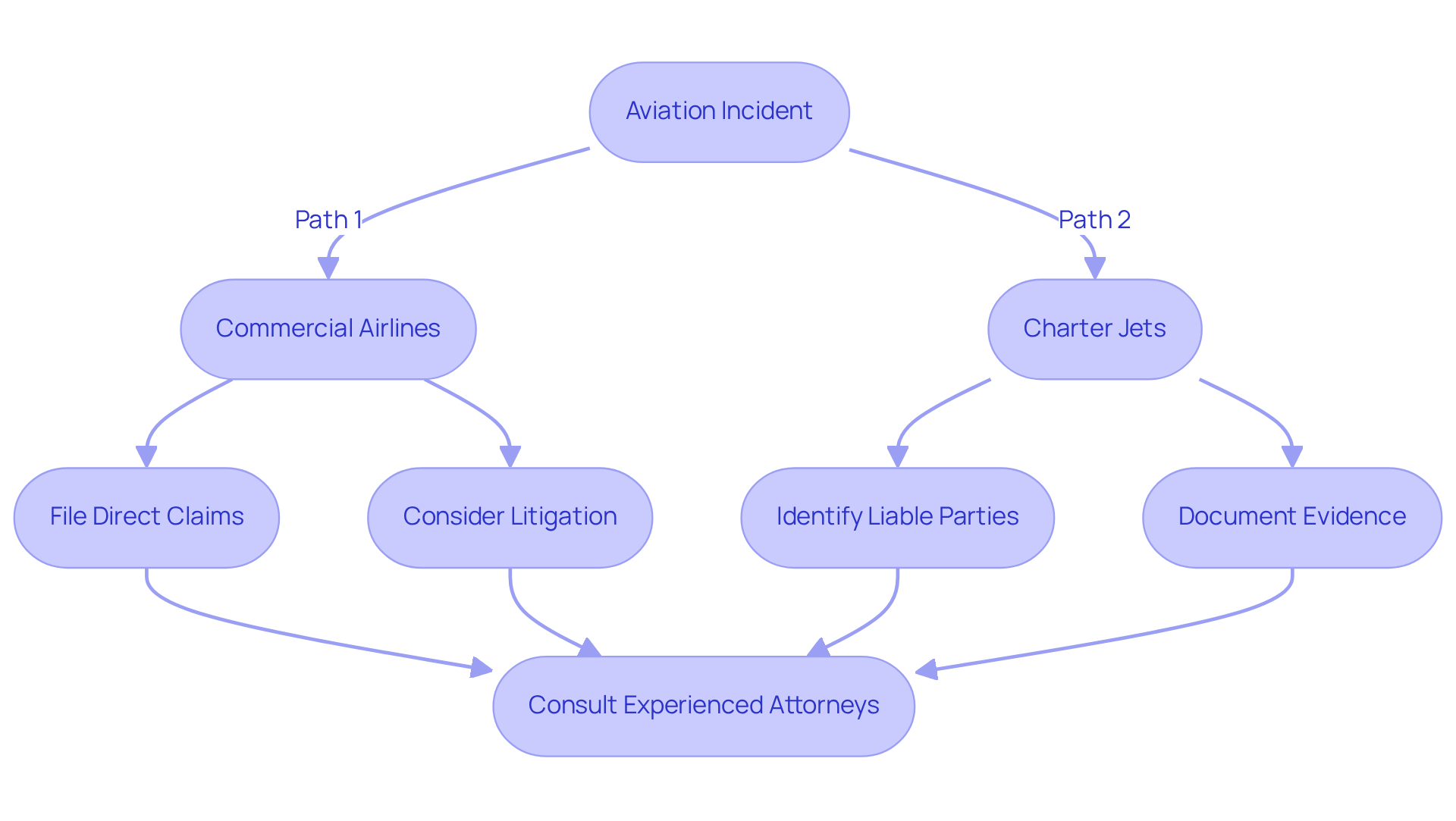 This flowchart guides you through the steps to take after an aviation incident. Follow the arrows to see the different paths for commercial airlines and charter jets, and understand the importance of documentation and legal support in securing compensation.