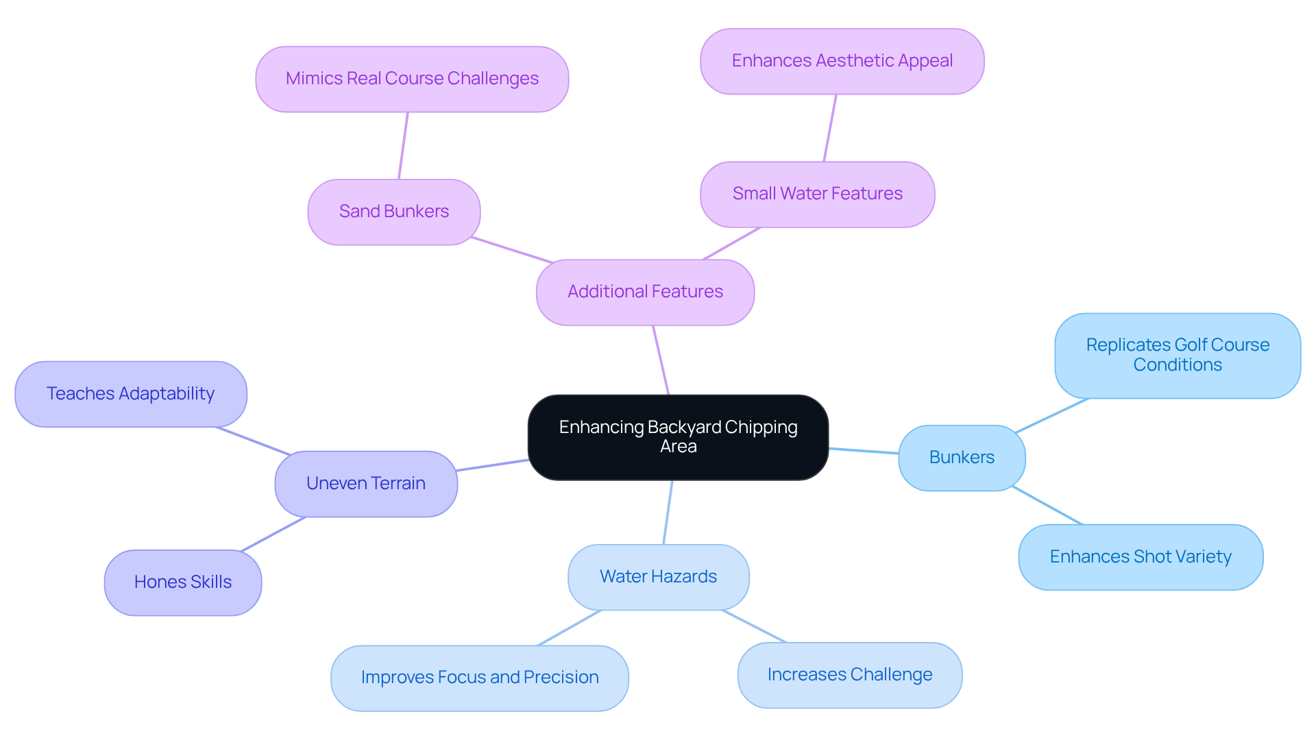 The center shows the main goal of enhancing your chipping area, while the branches illustrate different features you can add. Each feature has benefits that help improve your golfing skills. The center shows the main goal of enhancing your chipping area, while the branches illustrate different features you can add. Each feature has benefits that help improve your golfing skills.
