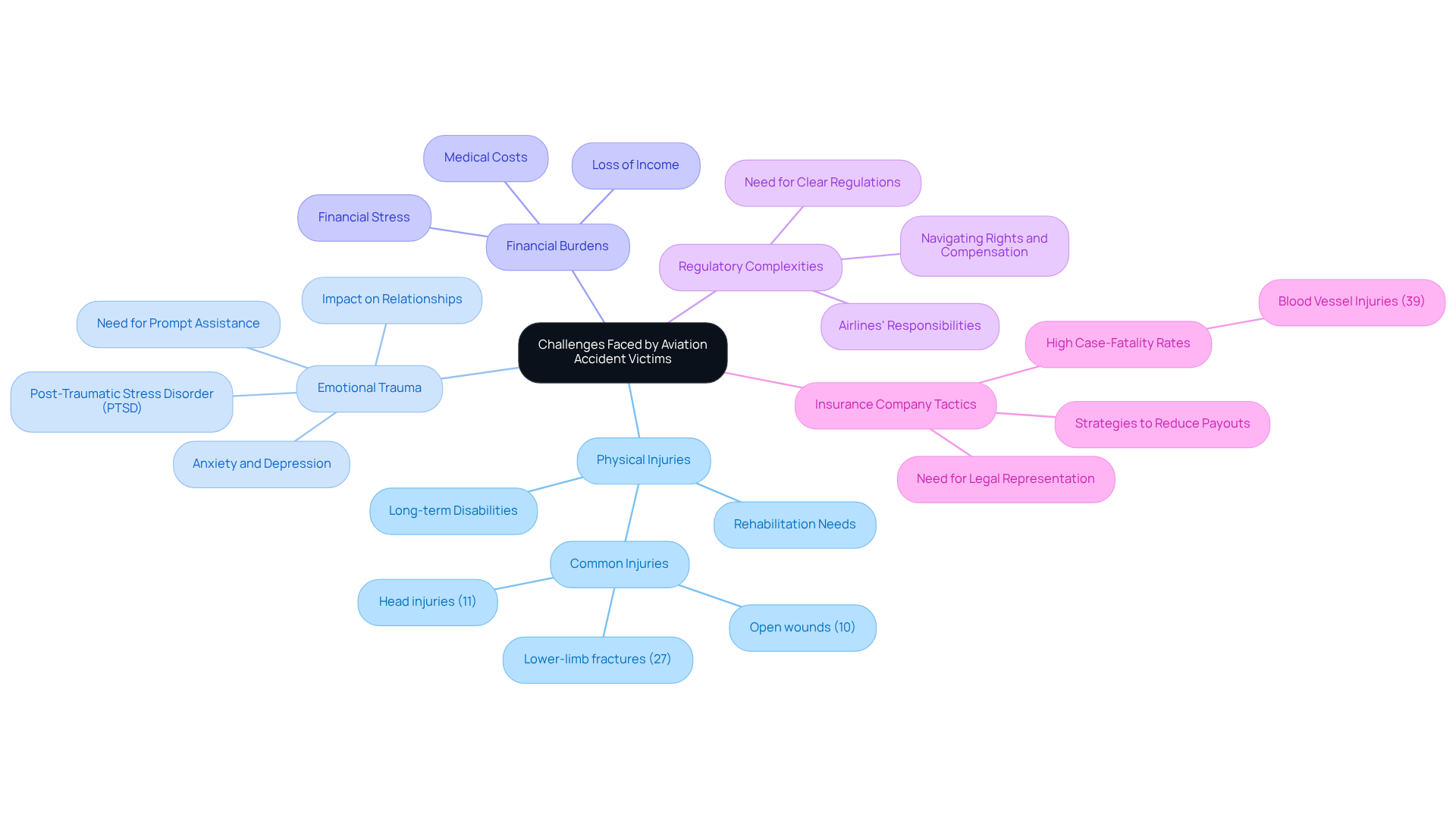 This mindmap illustrates the various challenges that victims of aviation accidents encounter. Each branch represents a key area of concern, and the sub-branches provide more details about specific issues within those areas. Follow the branches to see how these challenges are interconnected and what support might be needed. This mindmap illustrates the various challenges that victims of aviation accidents encounter. Each branch represents a key area of concern, and the sub-branches provide more details about specific issues within those areas. Follow the branches to see how these challenges are interconnected and what support might be needed.