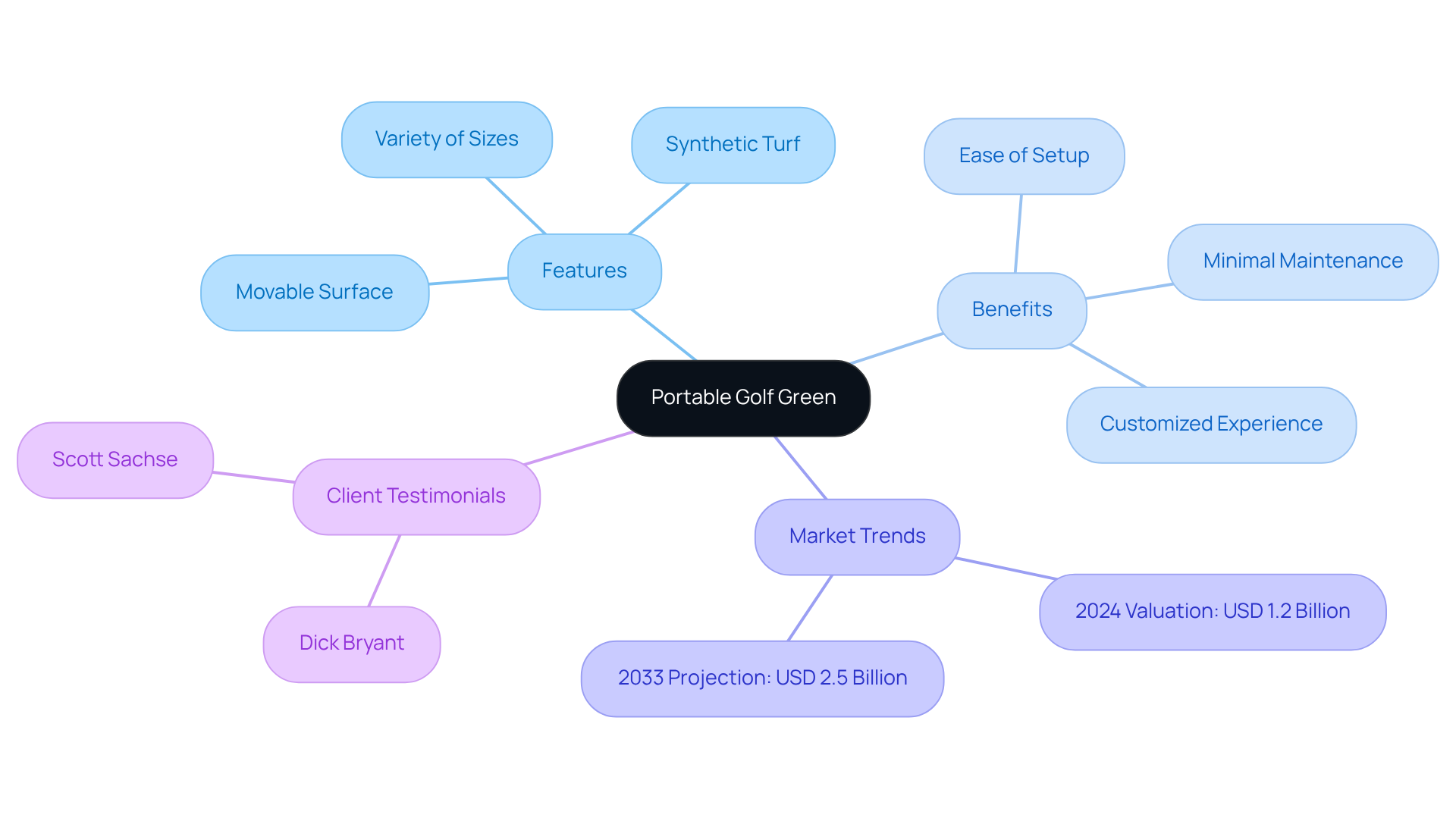 The central node represents the main product, while branches show its features, benefits, market trends, and client feedback. Follow the branches to explore how each aspect contributes to the overall understanding of portable golf greens.