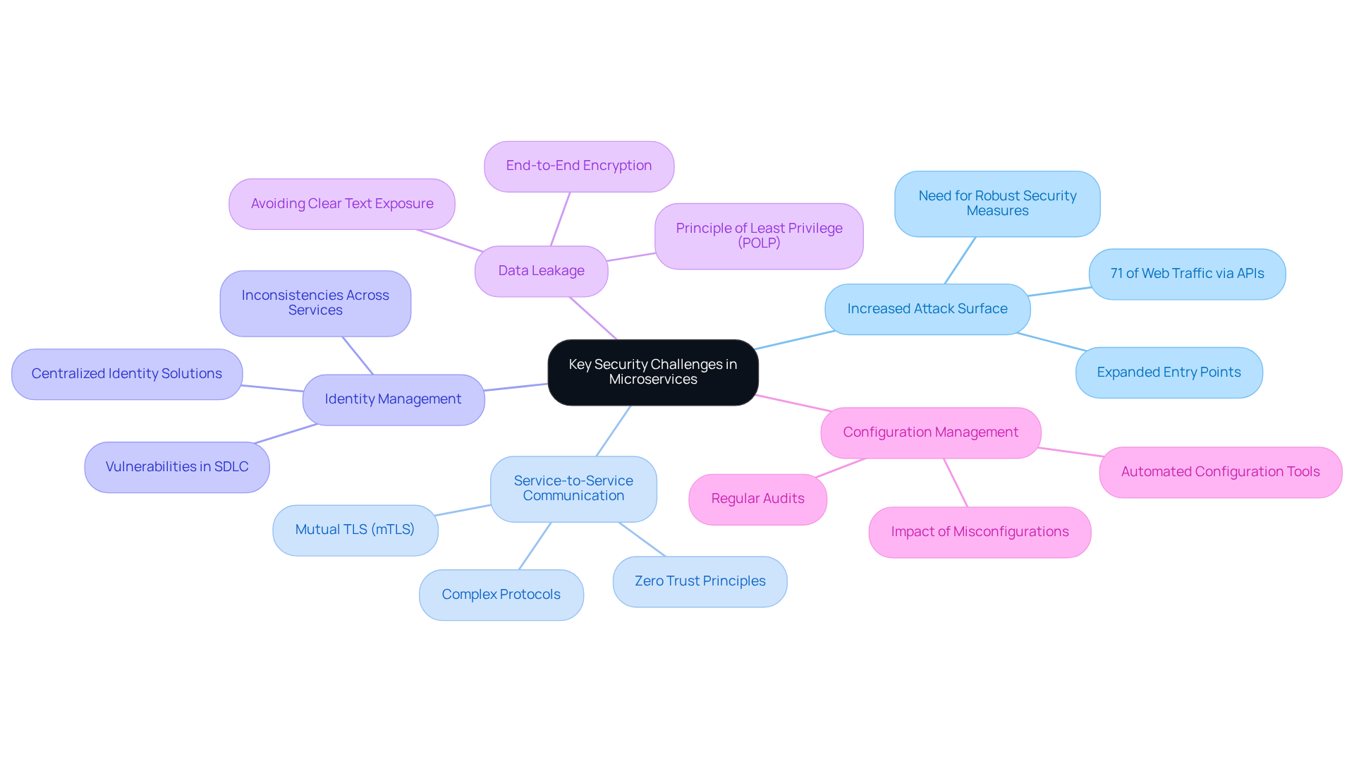 This mindmap starts with the main topic of security challenges in microservices at the center. Each branch represents a specific challenge, and you can follow the lines to see related details or solutions. The different colors help distinguish each challenge, making it easier to navigate through the complexities of securing microservices.