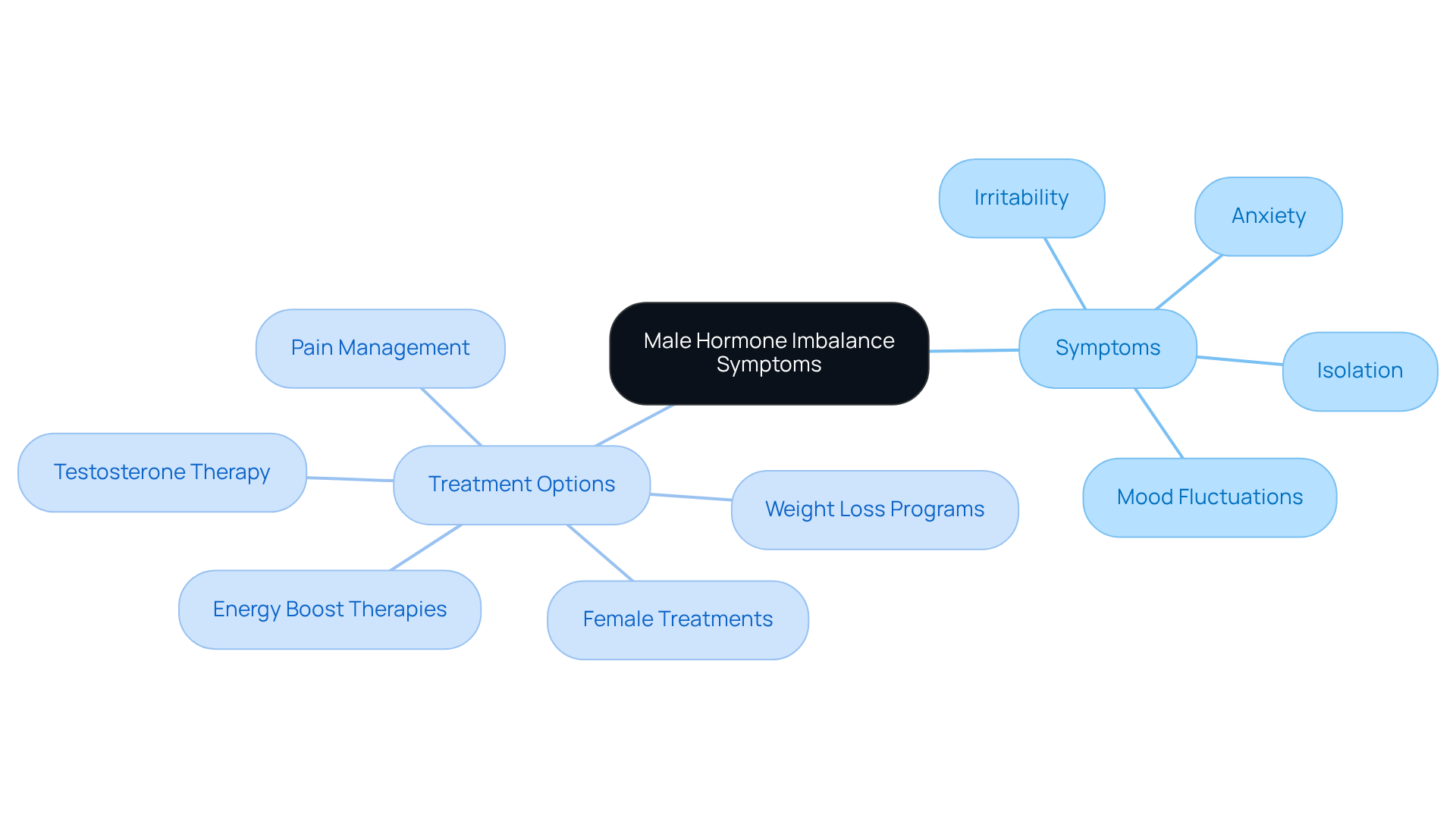 This mindmap starts with the main topic of male hormone imbalance symptoms at the center. From there, you can explore the symptoms men may experience, like mood changes and irritability, and the various treatment options available to help them. Each branch represents a different aspect of the topic, making it easy to see how everything connects. This mindmap starts with the main topic of male hormone imbalance symptoms at the center. From there, you can explore the symptoms men may experience, like mood changes and irritability, and the various treatment options available to help them. Each branch represents a different aspect of the topic, making it easy to see how everything connects.