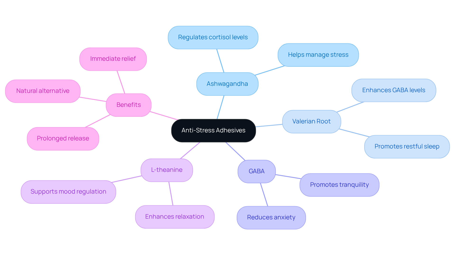 This mindmap illustrates the key ingredients and their roles in anti-stress adhesives. Start at the center with the main topic, then explore each ingredient and its benefits. The branches show how these components work together to promote relaxation and manage stress.