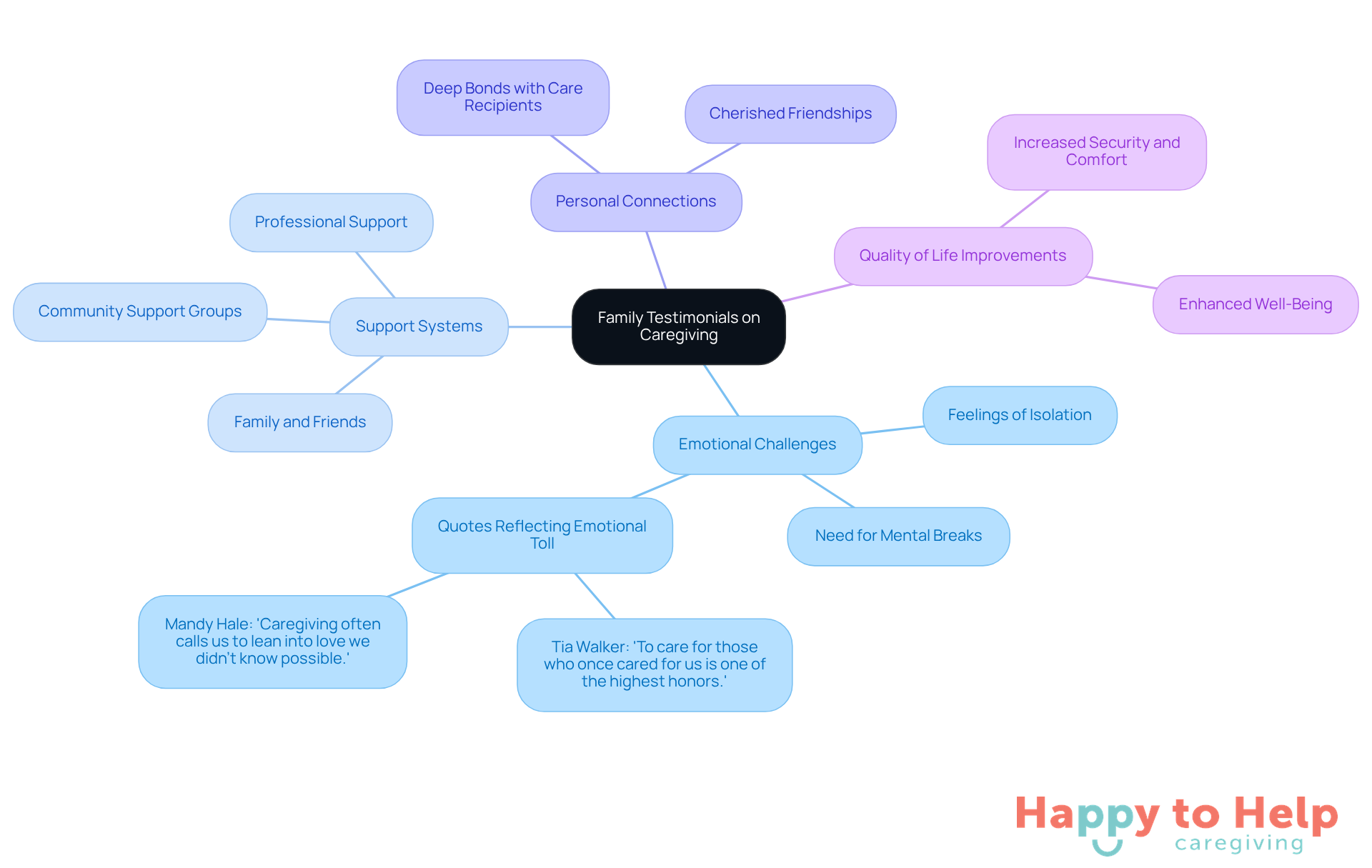 The central node represents the overall theme of family testimonials, while the branches illustrate the various aspects of caregiving experiences. Each sub-branch provides specific insights or quotes that highlight the emotional and physical support caregivers offer.