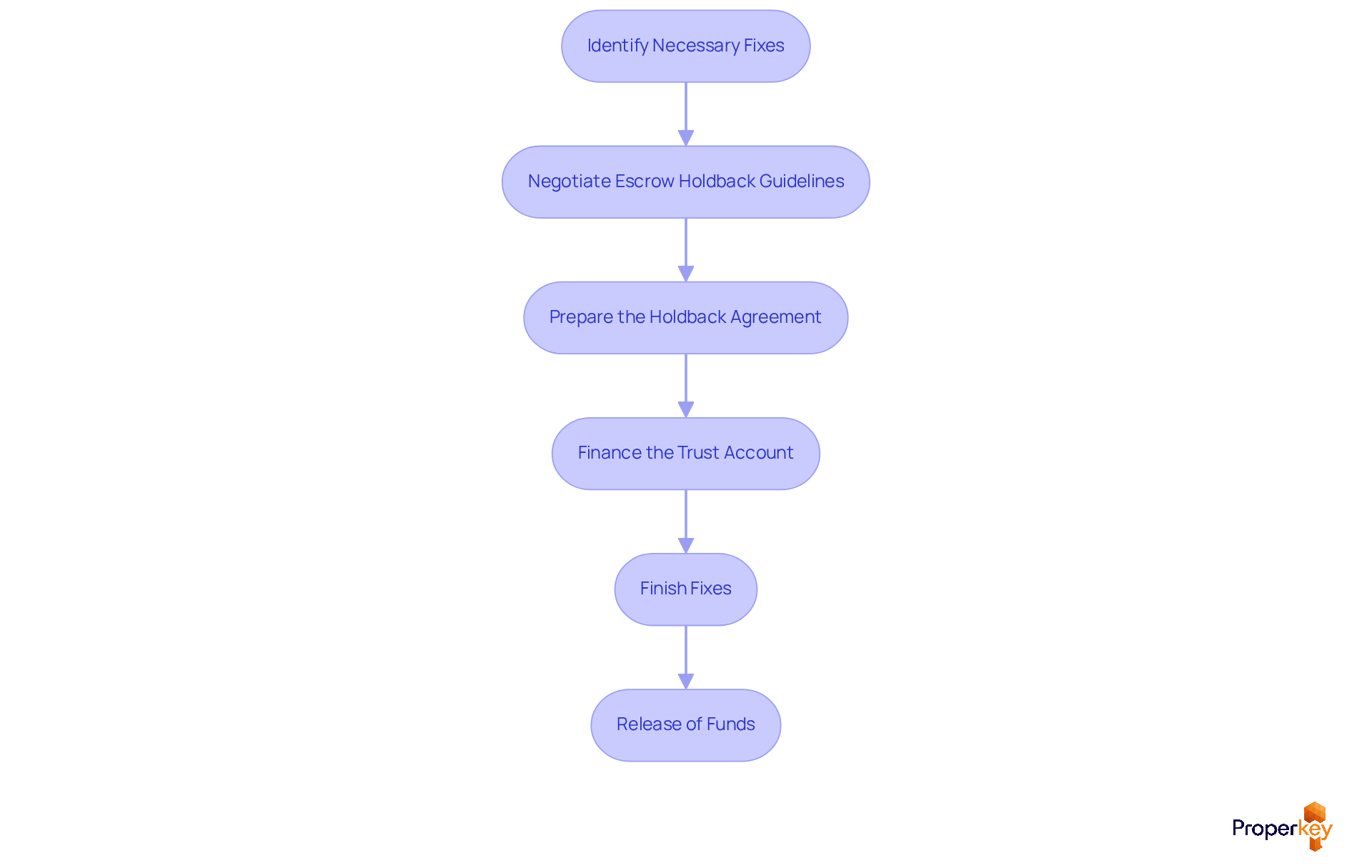 This flowchart outlines the steps homebuyers should follow to implement escrow holdbacks. Start at the top with identifying necessary fixes, and follow the arrows down to see how each step leads to the next, culminating in the release of funds once all repairs are completed.