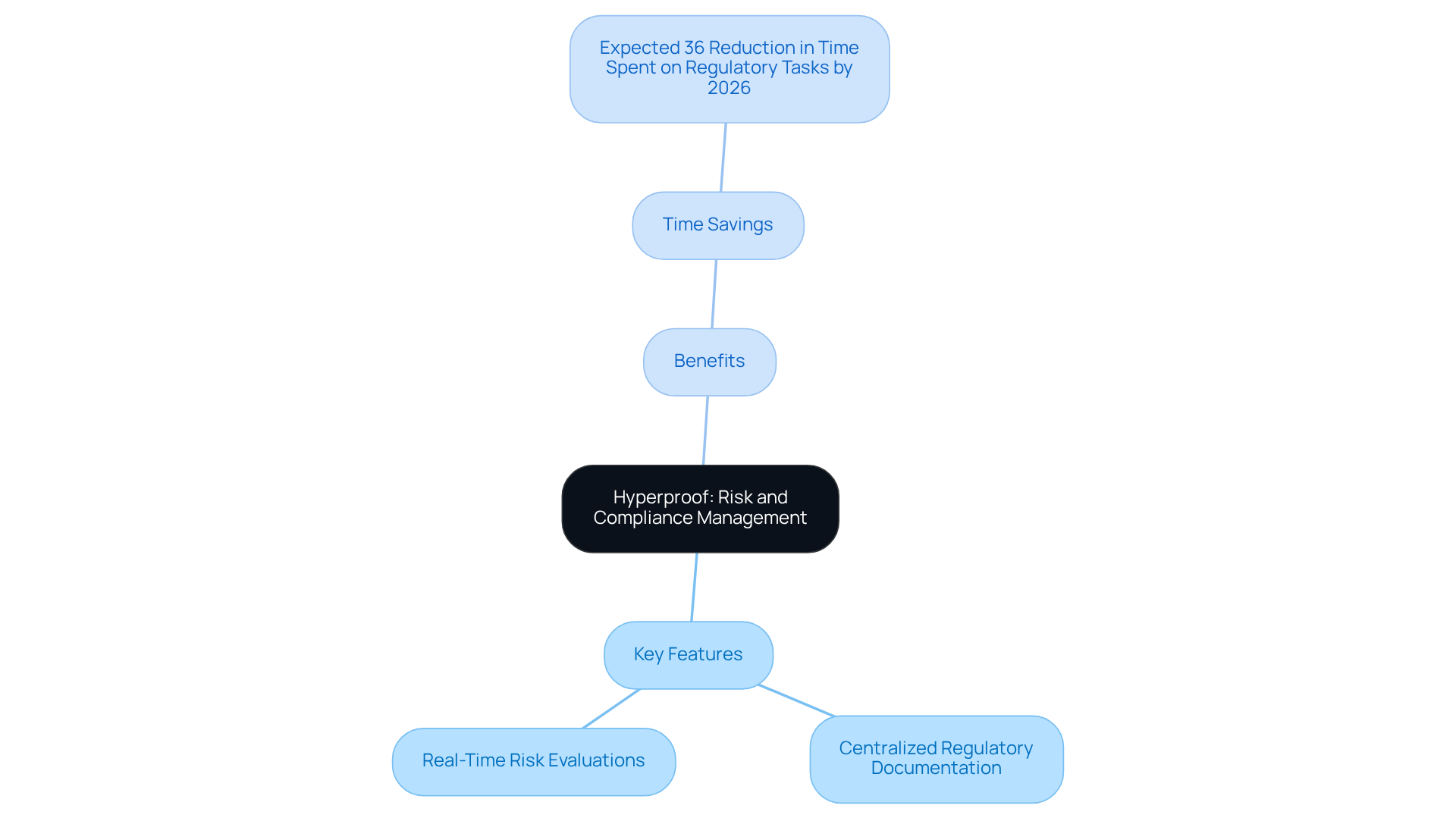 This mindmap starts with Hyperproof at the center, showing how it helps fintech startups manage compliance. The branches highlight key features and benefits, making it easy to see how each part contributes to simplifying regulatory management.