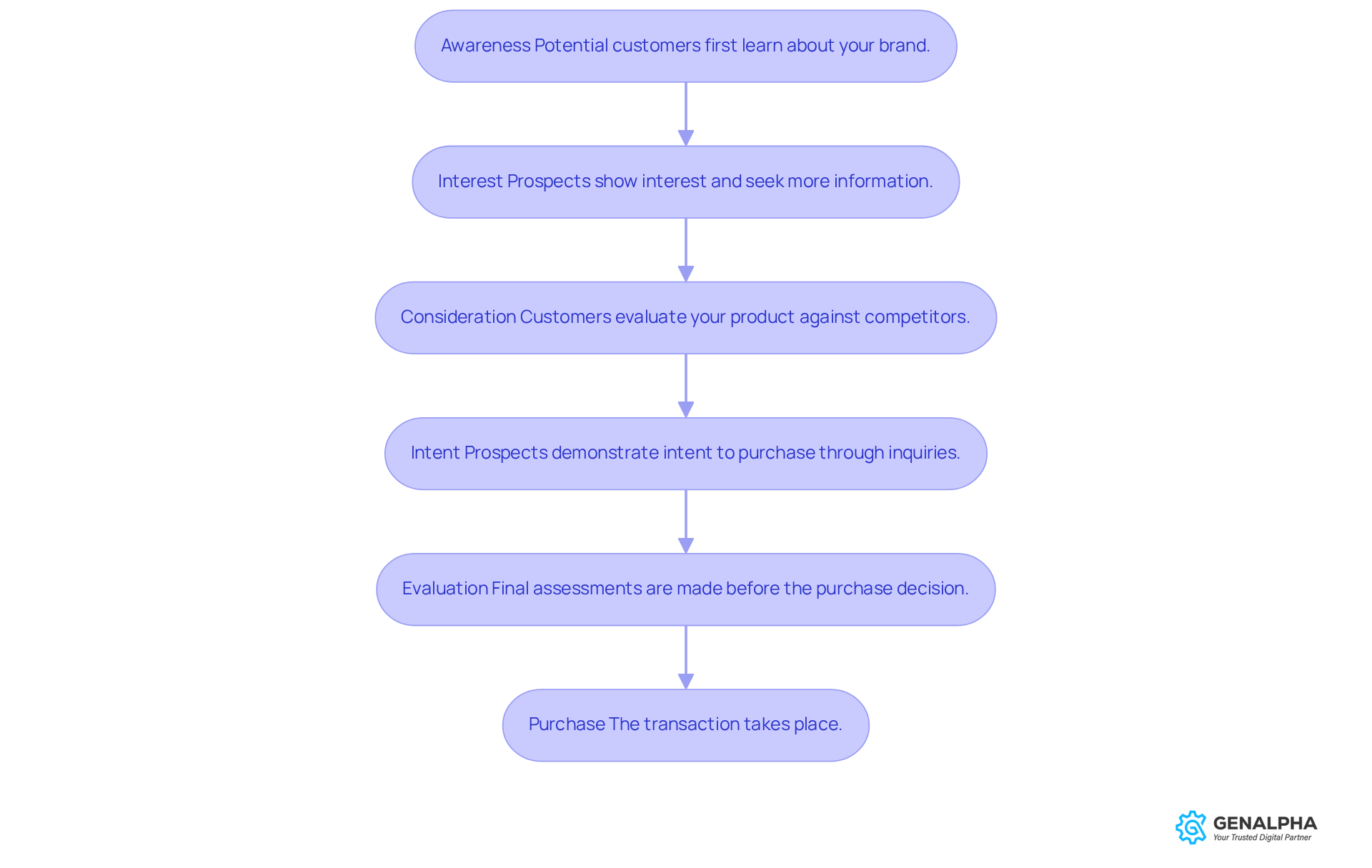 This flowchart shows the steps a potential customer takes from first learning about a product to making a purchase. Each box highlights what happens at that step, helping marketers understand where to focus their efforts.
