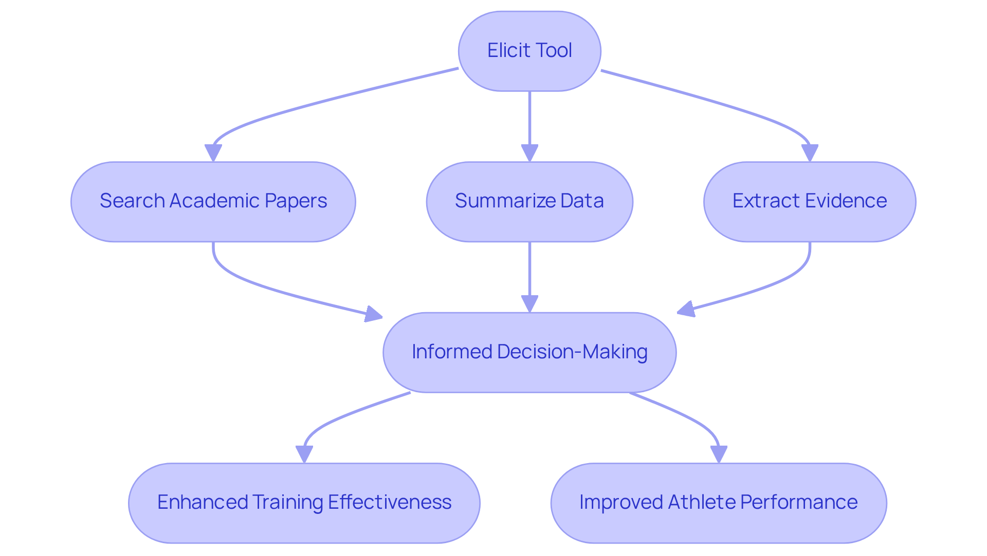 This flowchart shows how Elicit helps coaches by simplifying research steps, leading to better decisions and improved training outcomes. Each box represents a key part of the process, and the arrows show how they connect.