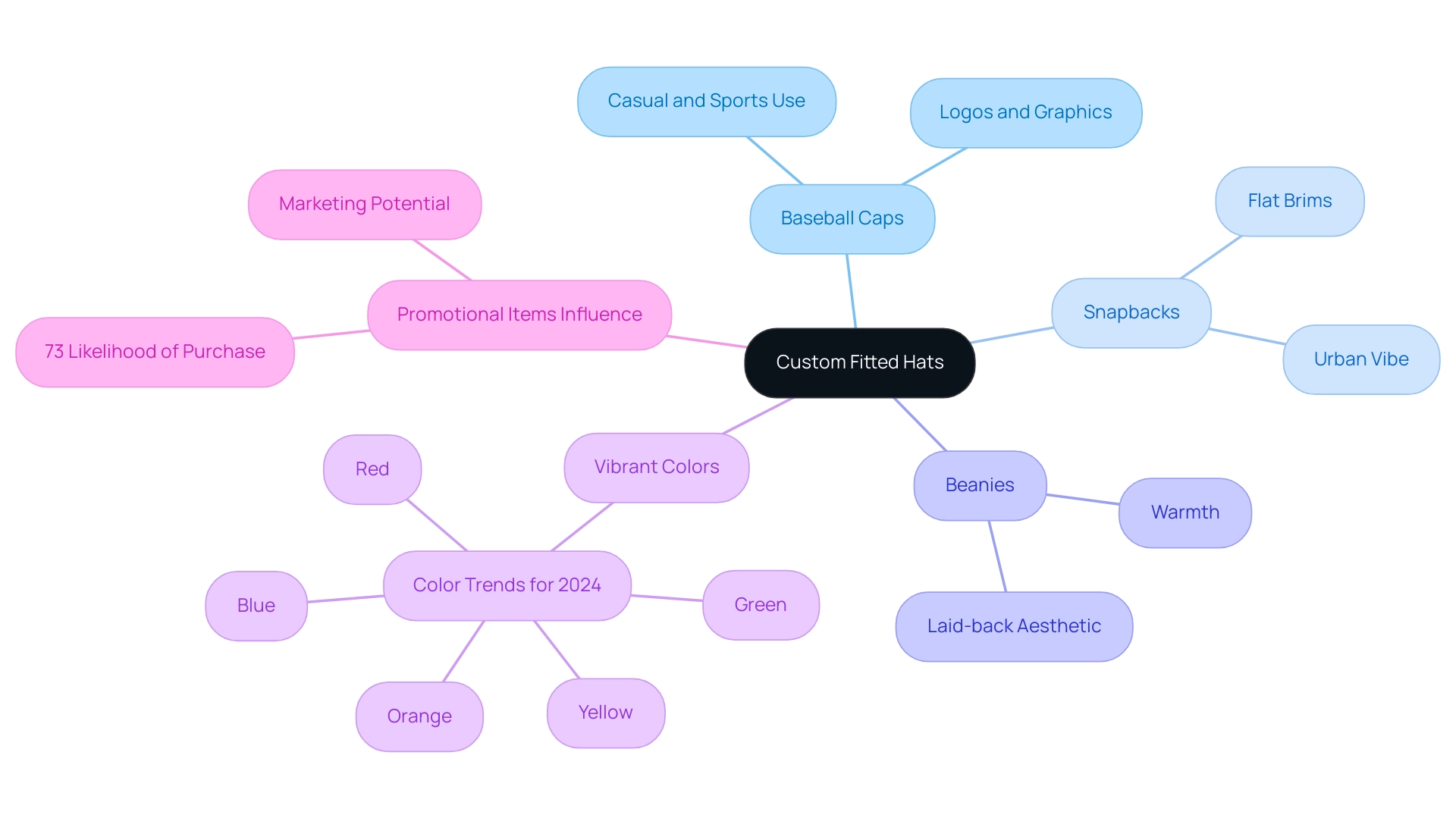 The central node represents custom fitted hats, with branches showing the three main styles and their characteristics, along with trends and consumer behavior influences.