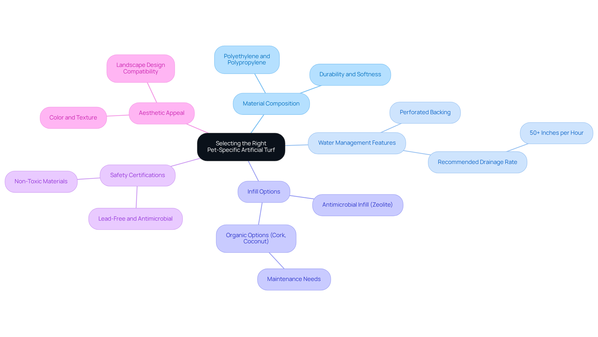 The central node represents the main topic of selecting turf for pets. Each branch highlights a crucial factor to consider, with further details available as you explore each category. This layout helps you understand how each aspect contributes to creating a safe and enjoyable environment for your pets. The central node represents the main topic of selecting turf for pets. Each branch highlights a crucial factor to consider, with further details available as you explore each category. This layout helps you understand how each aspect contributes to creating a safe and enjoyable environment for your pets.