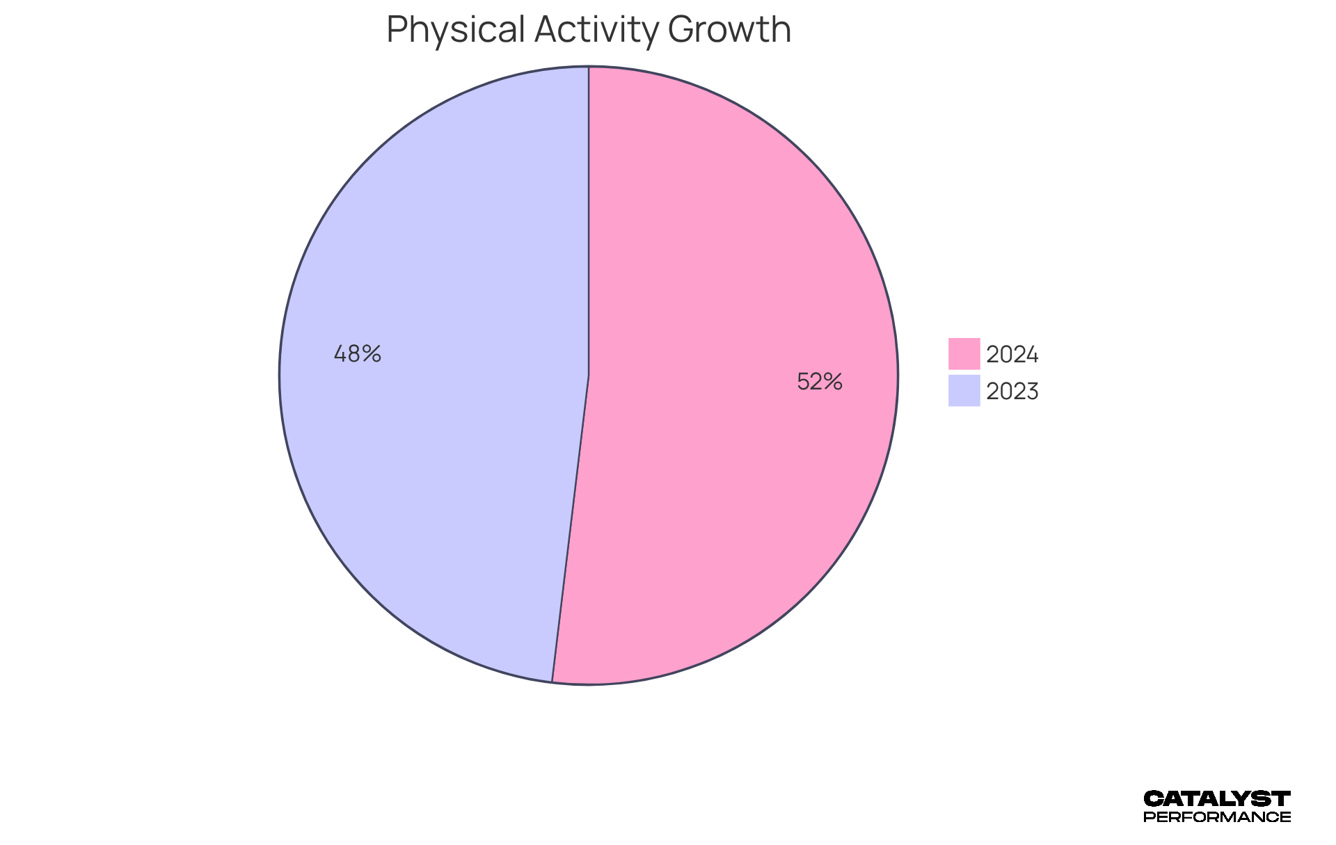 Each slice represents the percentage of residents engaging in physical activity for that year. The larger the slice, the more residents are active - showing how fitness corners are making a difference! Each slice represents the percentage of residents engaging in physical activity for that year. The larger the slice, the more residents are active - showing how fitness corners are making a difference!