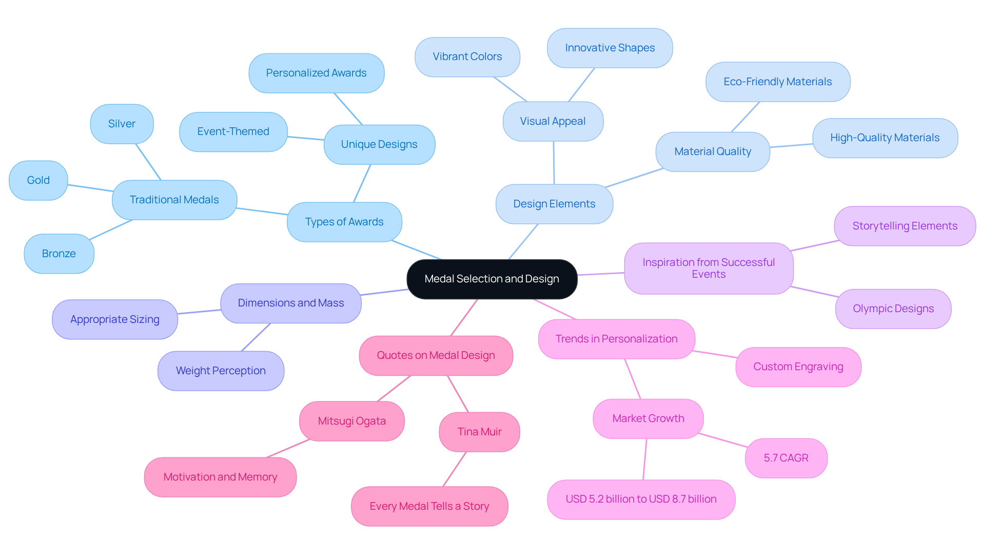 Start at the center with the main theme of medal design, then follow the branches to explore each key factor that contributes to creating meaningful awards. Start at the center with the main theme of medal design, then follow the branches to explore each key factor that contributes to creating meaningful awards.