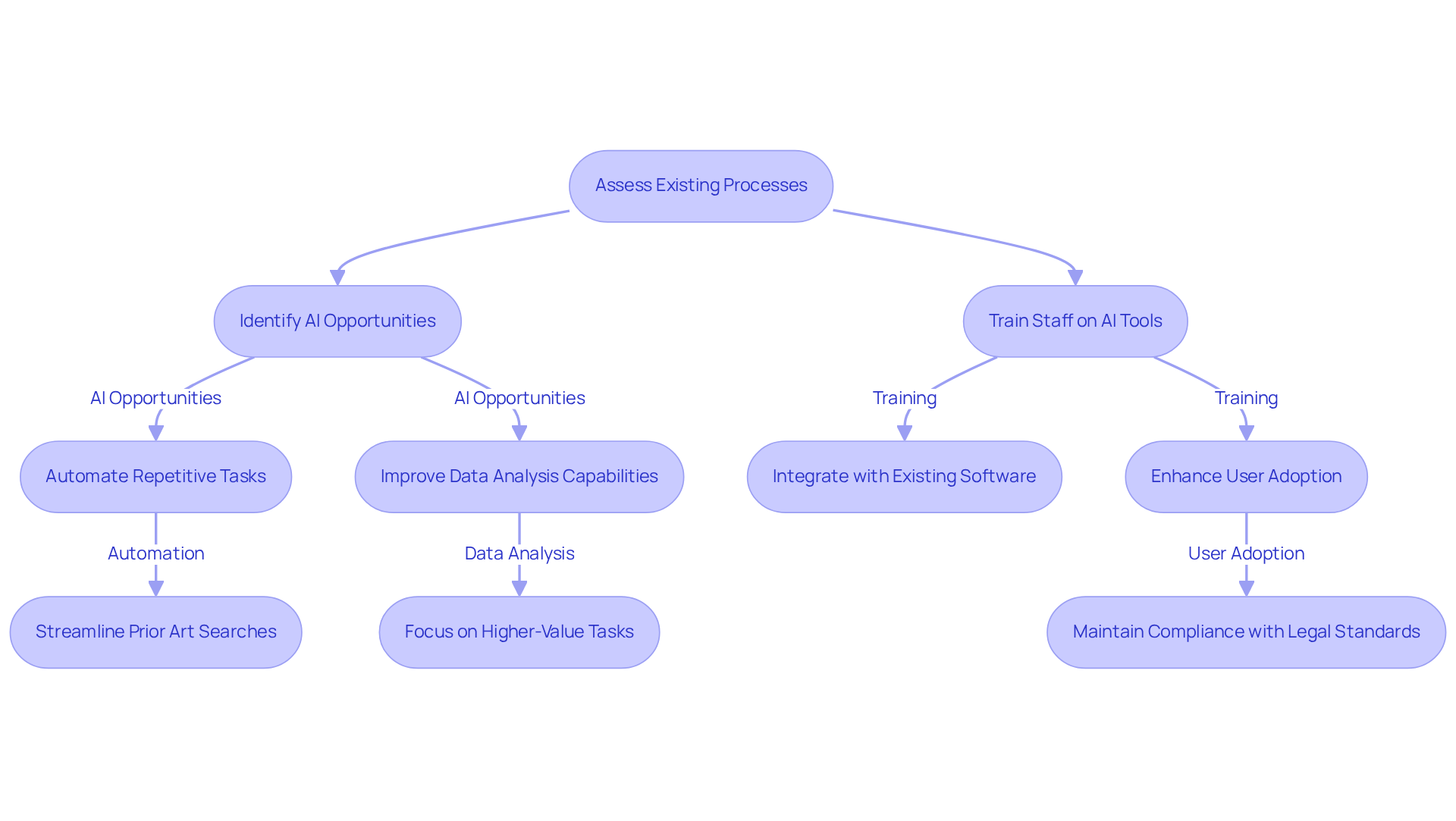 This flowchart outlines the steps for integrating AI into patent workflows. Start by assessing current processes, then identify opportunities for AI, train staff, and integrate tools. Each step leads to specific actions that enhance efficiency and productivity.
