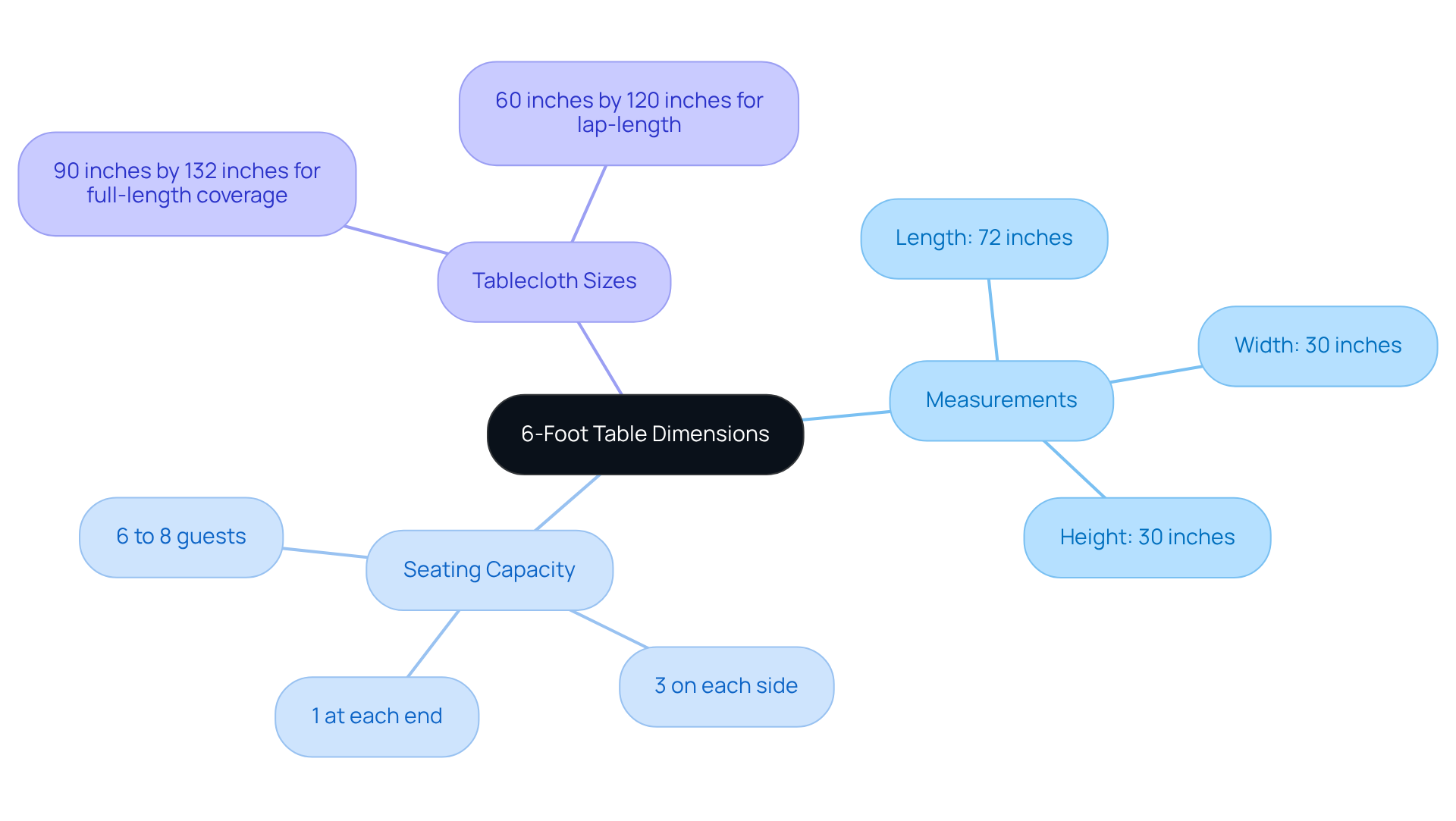 The central node shows the main topic, while branches represent different aspects of the table, such as its size, how many people it can seat, and the best tablecloth sizes. Follow the branches to understand how everything connects!