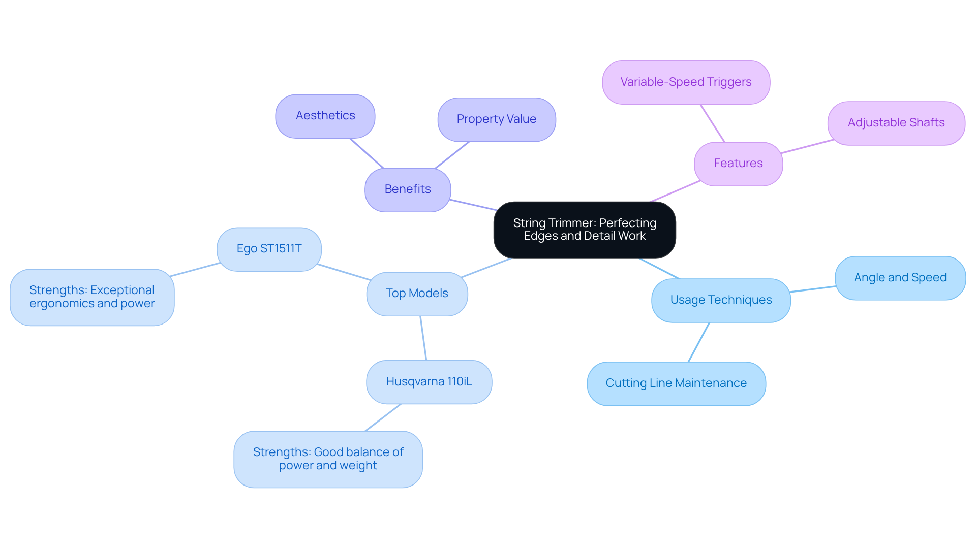 The central node represents the main topic of string trimmers. Each branch explores different aspects, such as how to use them effectively, recommended models, and the benefits they provide for your yard.