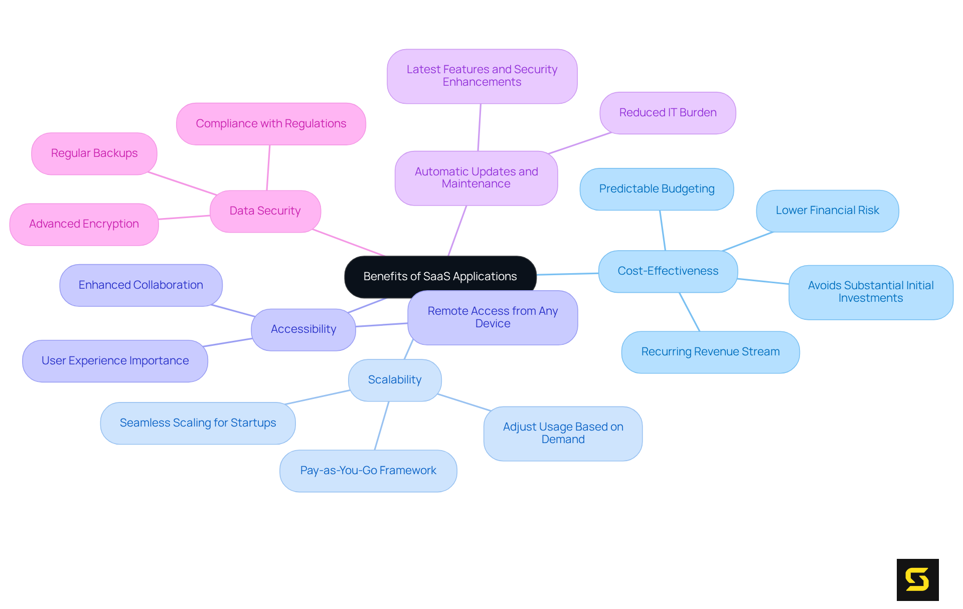 The central node represents the overall topic, while each branch signifies a key benefit of SaaS. Explore the sub-branches to find detailed points that support each benefit. The different colors help differentiate between the benefits for easier understanding. The central node represents the overall topic, while each branch signifies a key benefit of SaaS. Explore the sub-branches to find detailed points that support each benefit. The different colors help differentiate between the benefits for easier understanding.