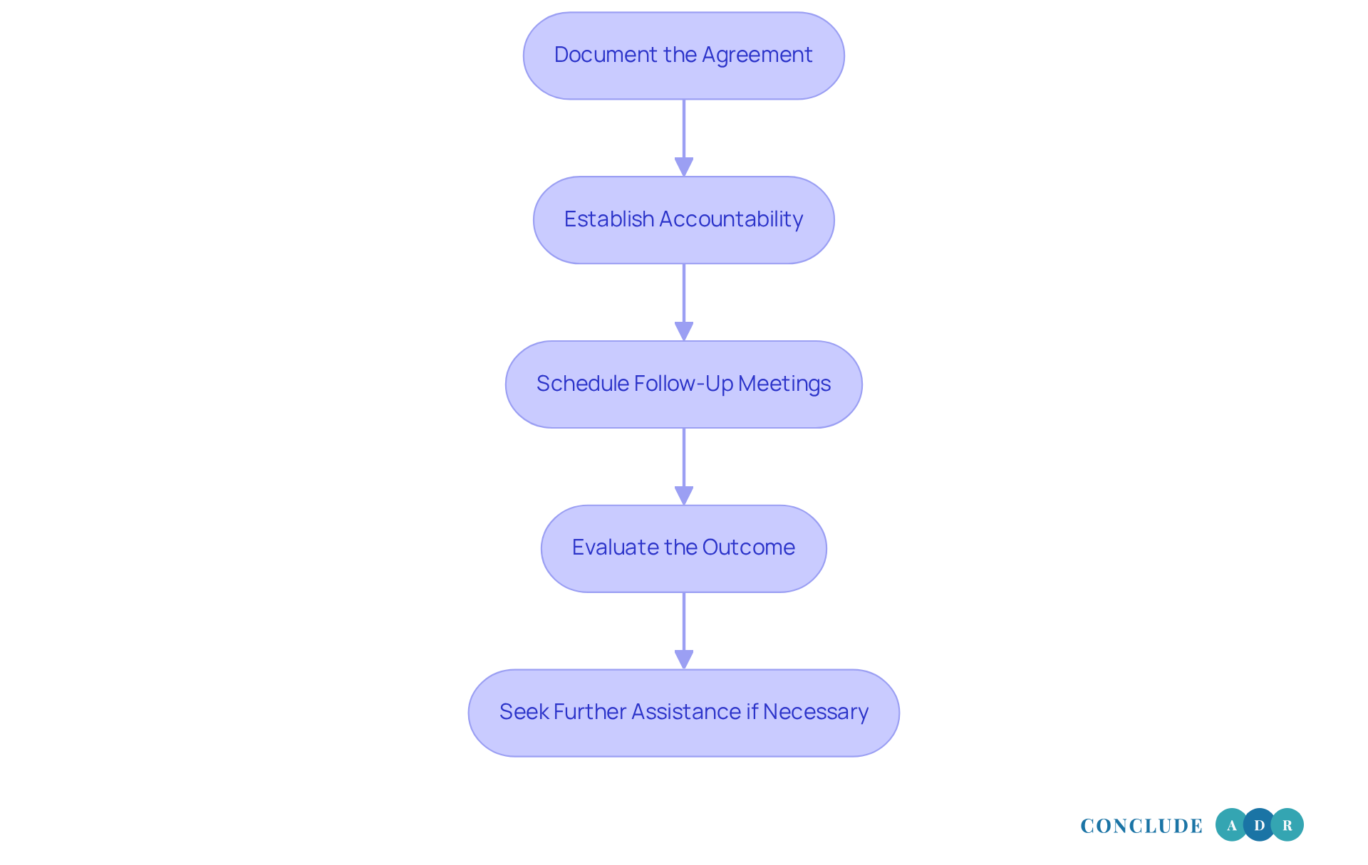 Each box represents a crucial step in the process of implementing mediation agreements. Follow the arrows to see how each step leads to the next, ensuring a smooth and effective implementation.