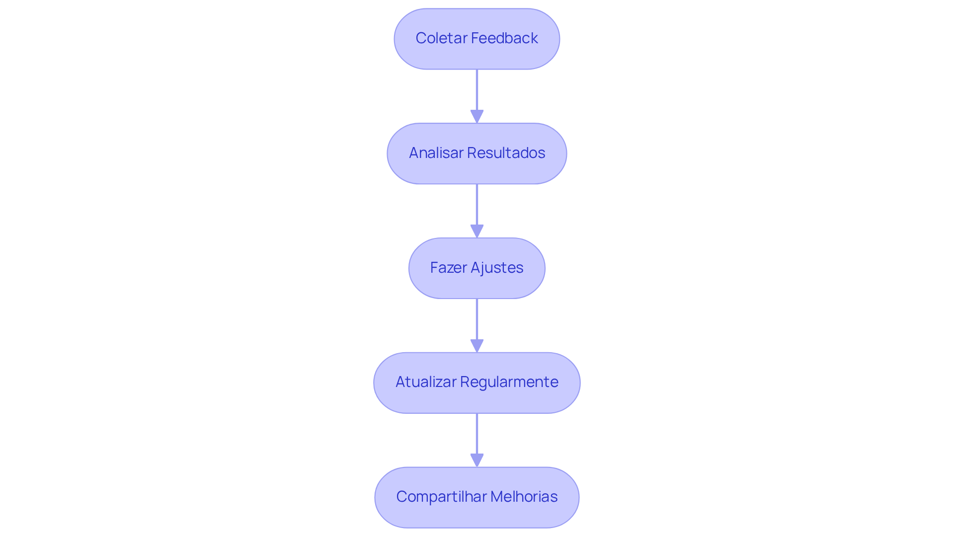 Cada caixa representa uma etapa do processo. Siga as setas para entender como cada ação se relaciona com a próxima, ajudando a melhorar a prática pedagógica.
