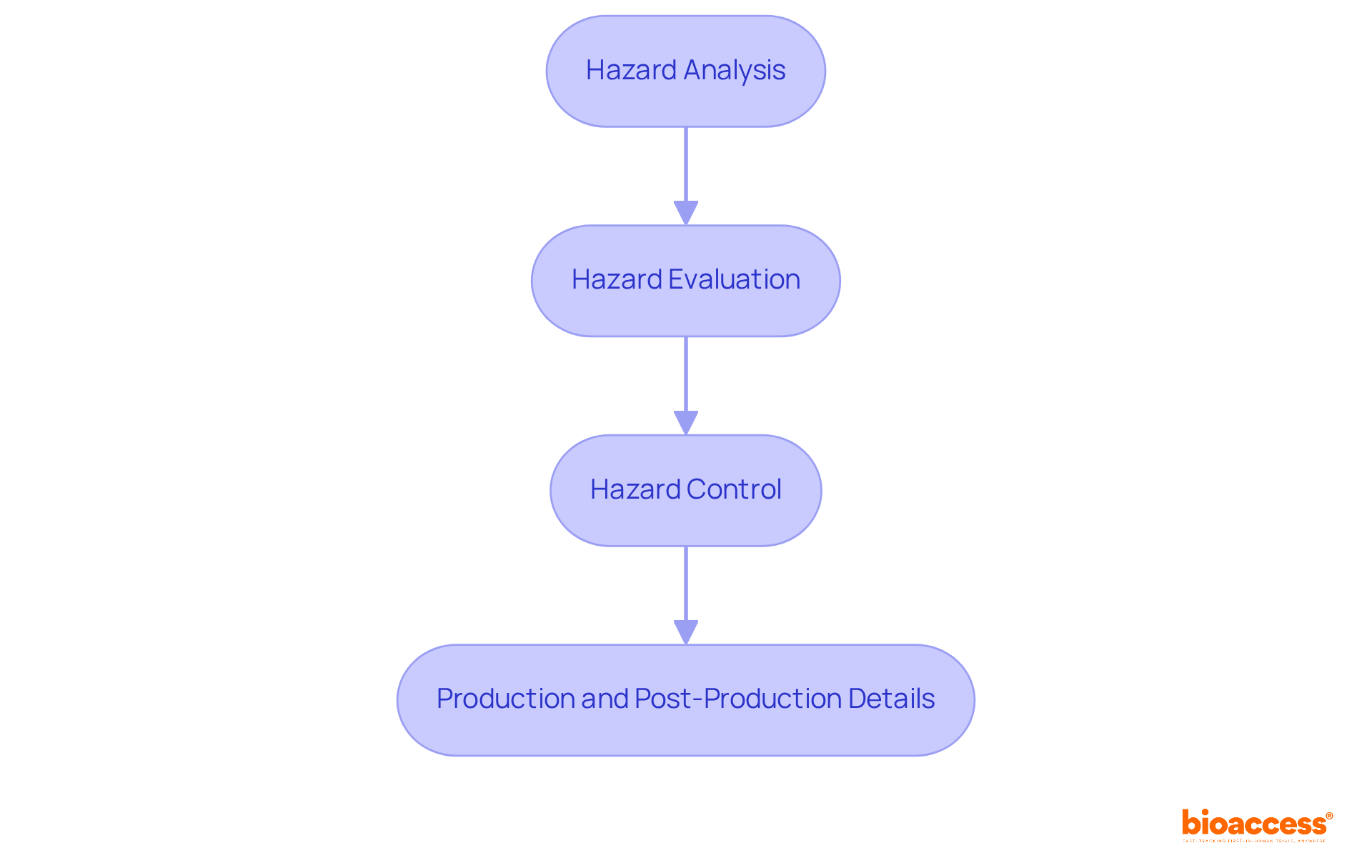 Each box represents a critical step in managing risks for medical devices. Follow the arrows to see how each step builds on the previous one, ensuring thorough hazard management.