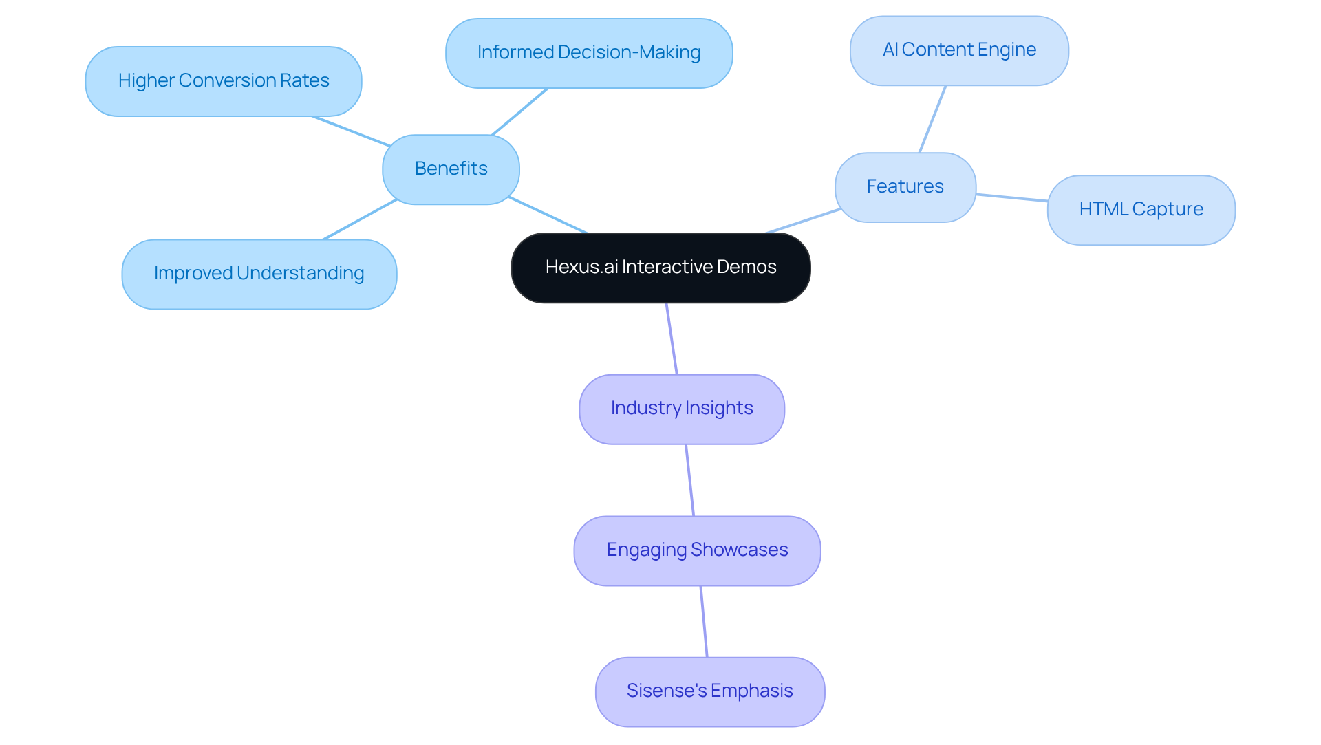 The central node represents Hexus.ai's interactive demos, with branches showing the benefits, features, and insights from industry leaders. Each branch highlights how these elements contribute to enhancing product experiences.