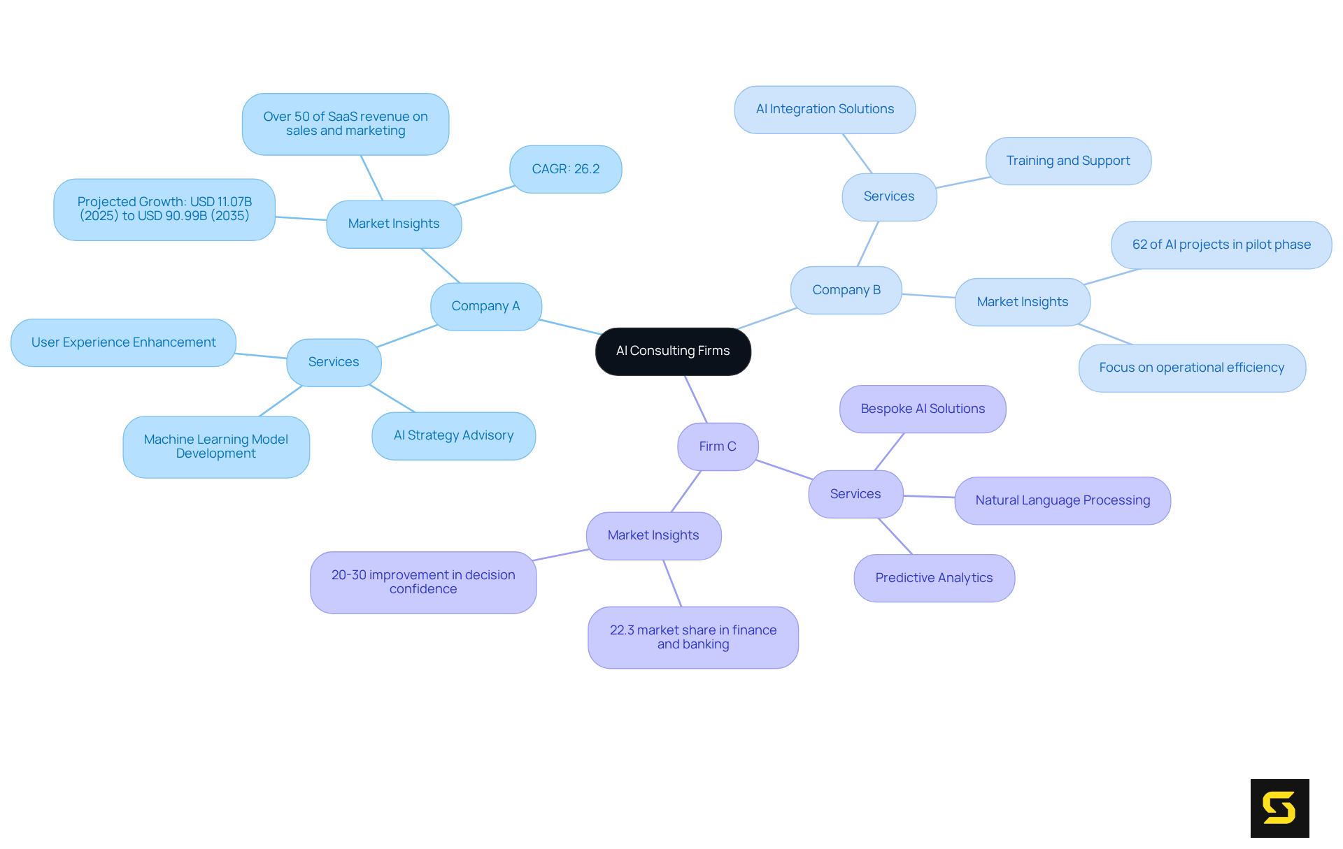 The central idea represents AI consulting firms, while the branches show the specific services and expertise of each company. Different colors help distinguish between companies, making it easier to understand their unique contributions. The central idea represents AI consulting firms, while the branches show the specific services and expertise of each company. Different colors help distinguish between companies, making it easier to understand their unique contributions.