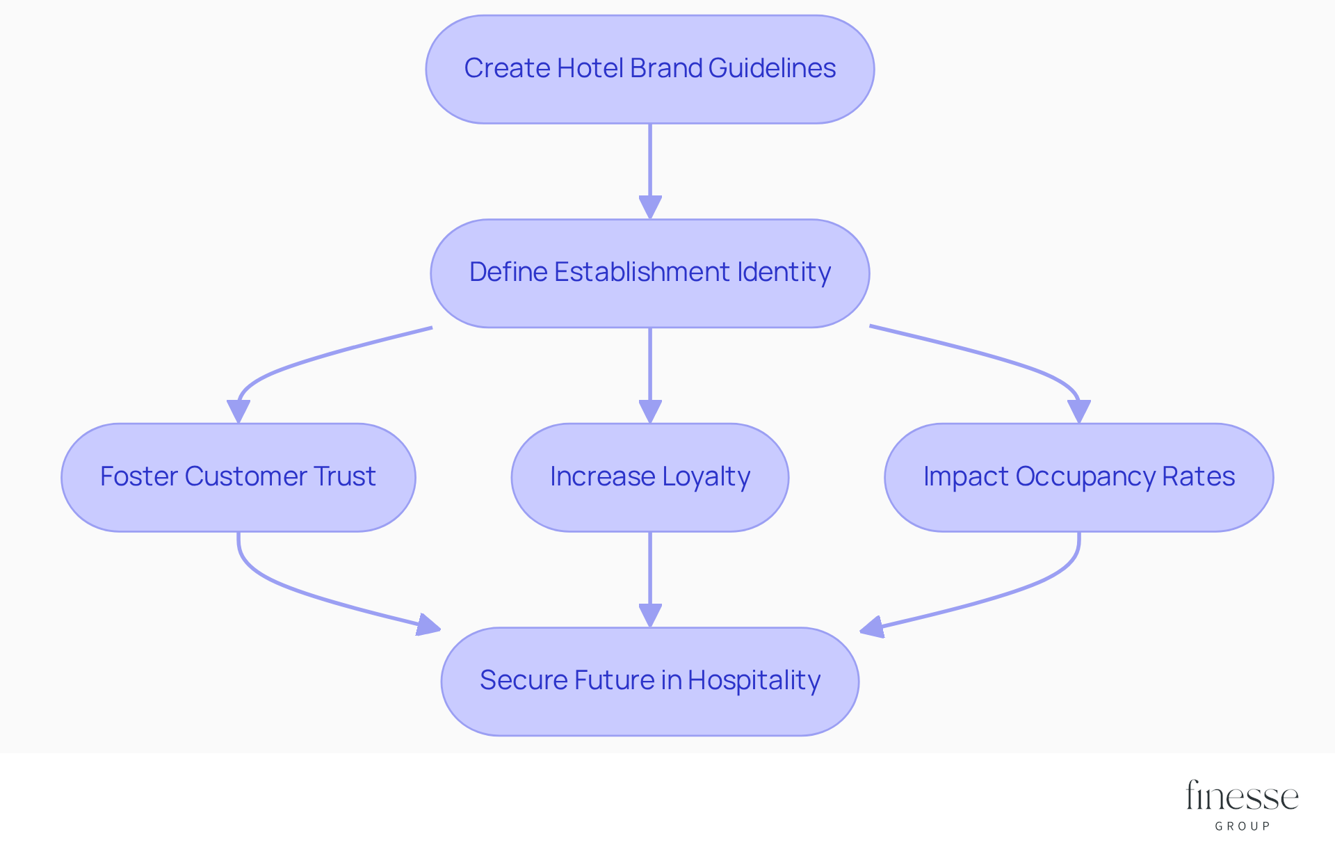 This flowchart outlines the steps in establishing hotel brand guidelines. Start at the top with creating guidelines, then see how they lead to defining identity, building trust, increasing loyalty, and affecting occupancy rates. This flowchart outlines the steps in establishing hotel brand guidelines. Start at the top with creating guidelines, then see how they lead to defining identity, building trust, increasing loyalty, and affecting occupancy rates.