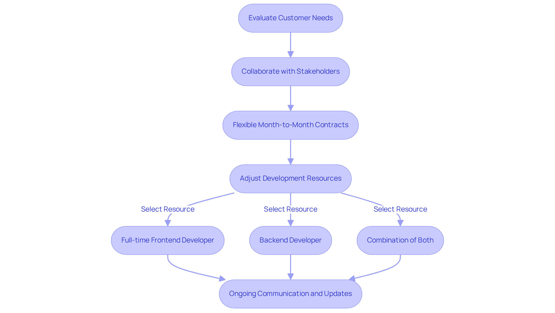 Follow the arrows to see how Neutech engages with clients step by step. Each box represents a stage in the process, showing how they adapt to client needs and maintain communication for successful outcomes. Follow the arrows to see how Neutech engages with clients step by step. Each box represents a stage in the process, showing how they adapt to client needs and maintain communication for successful outcomes.