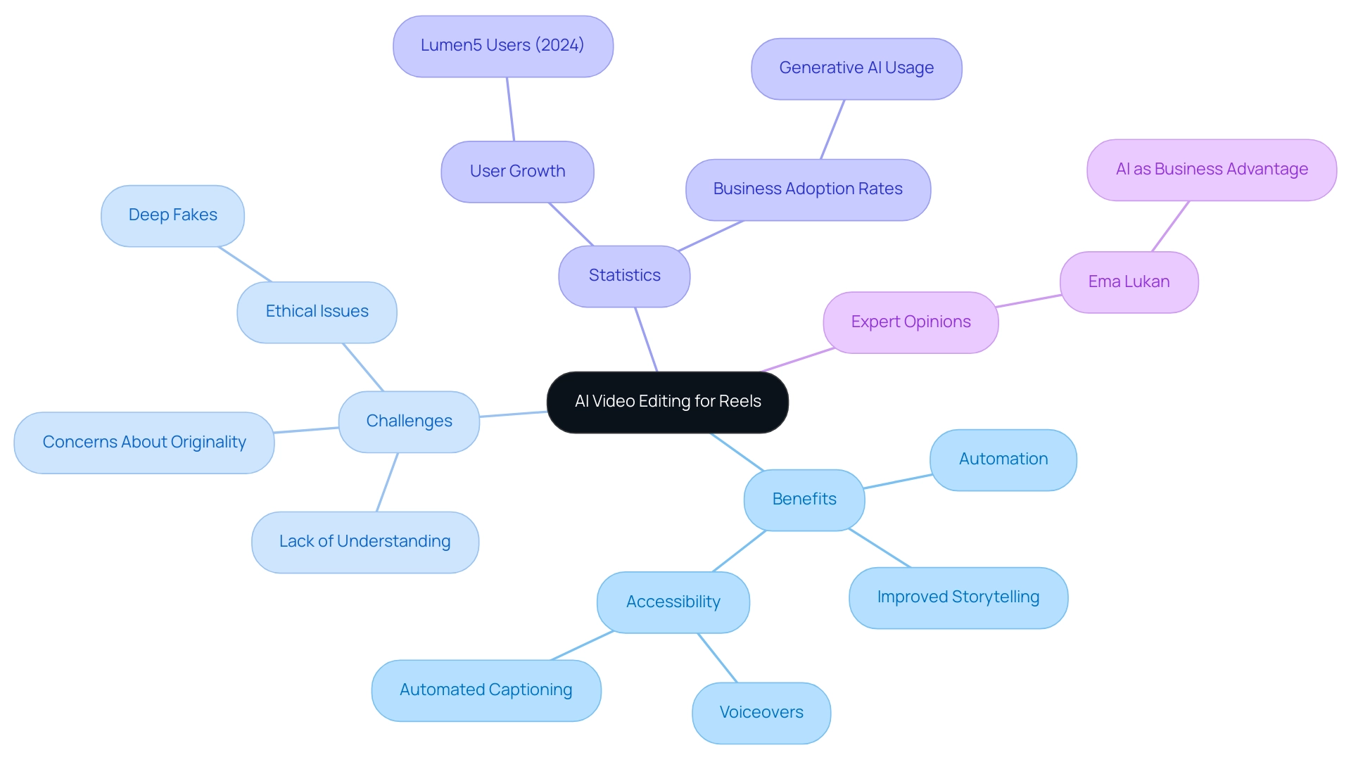 Branches represent various aspects of AI video editing: Benefits (green), Challenges (red), Statistics (blue), and Expert Opinions (purple).