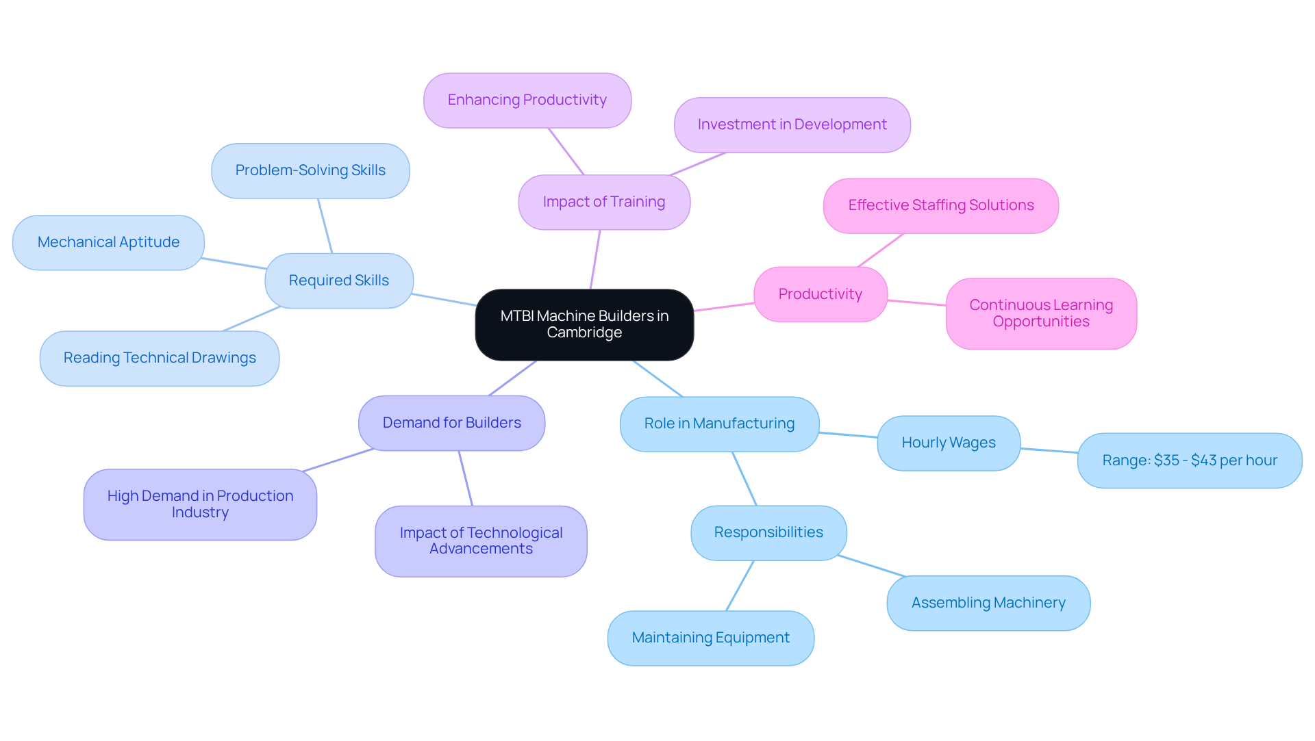 The central node represents the main topic, while the branches show related aspects like skills and demand. Each color-coded branch helps you quickly identify different areas of focus. The central node represents the main topic, while the branches show related aspects like skills and demand. Each color-coded branch helps you quickly identify different areas of focus.