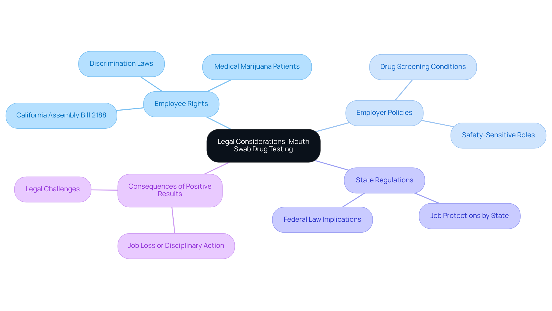 The center represents the main topic, while the branches show how different aspects such as rights, regulations, and consequences connect to it. Follow the branches to see how they relate to the overall legal landscape surrounding drug testing.