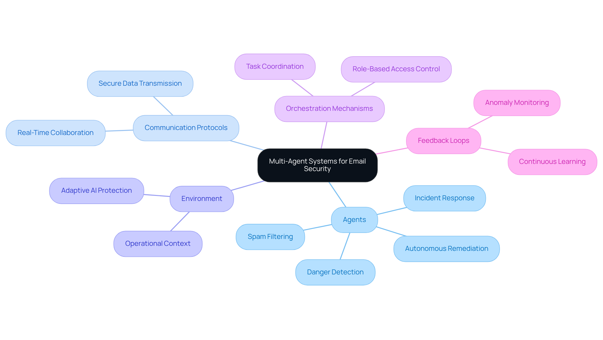 The central node represents the main topic, while each branch shows a key component of the system. Sub-branches provide additional details about each component's role in enhancing email security.