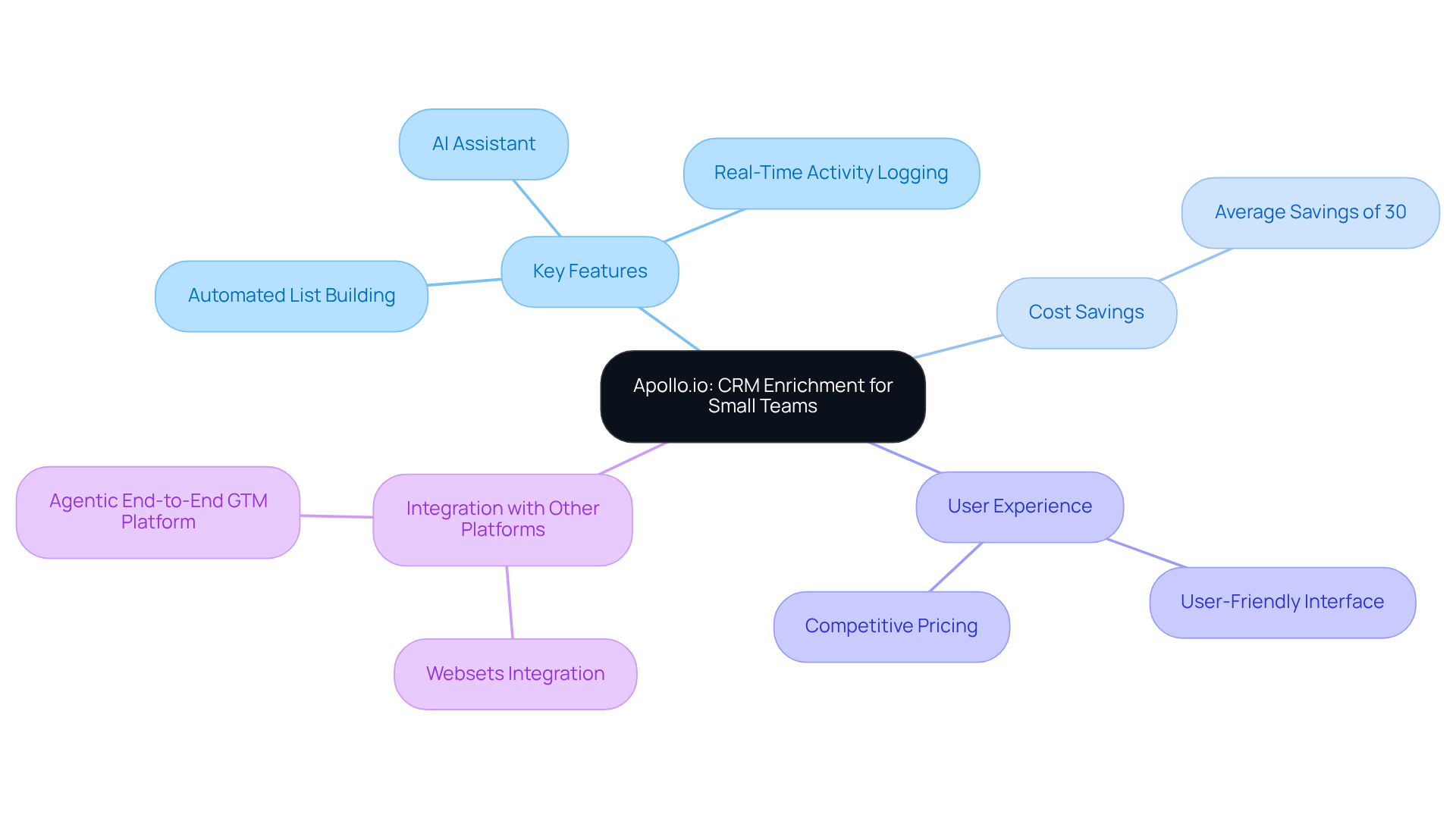 The central node represents Apollo.io, while the branches show its main features and benefits. Each color-coded branch helps you quickly identify different aspects of the platform, making it easier to understand how they contribute to enhancing prospect generation.