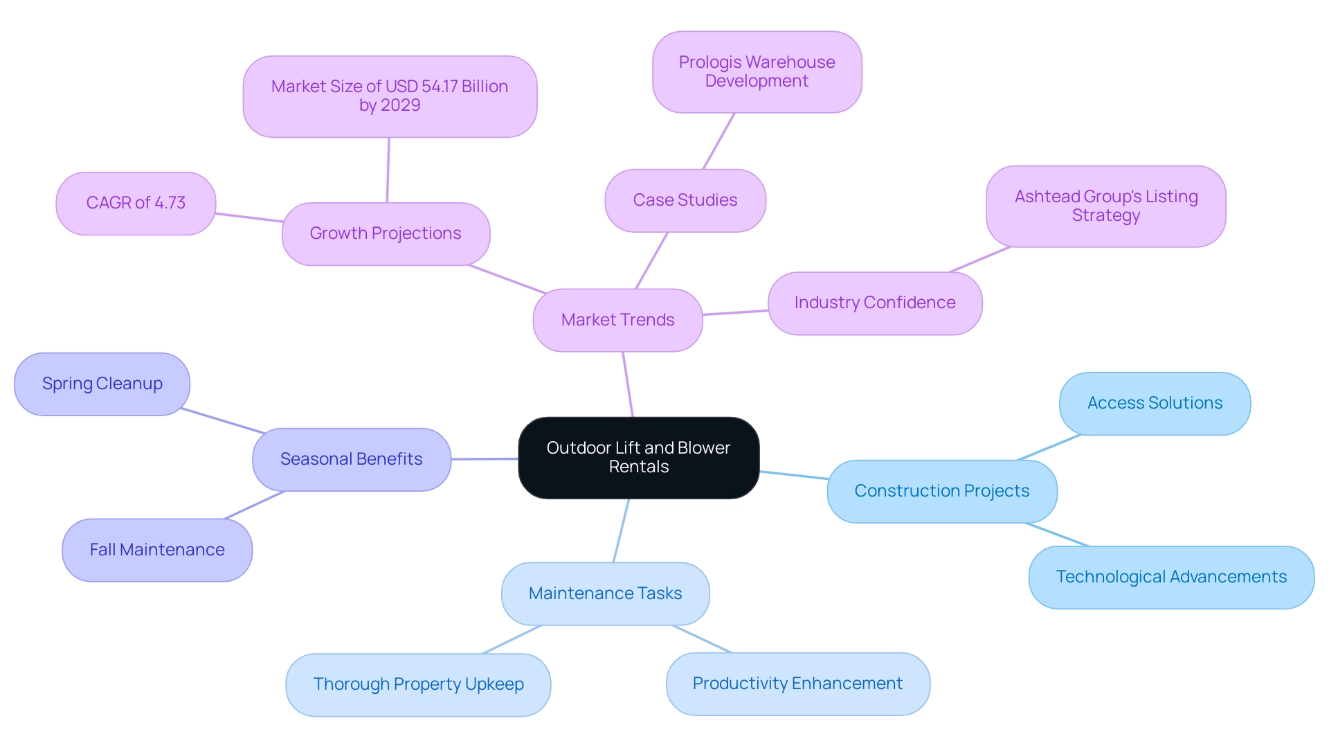 The central node represents the concept of outdoor lift and blower rentals, with branches showing applications and benefits categorized under construction, maintenance, seasons, and market trends.