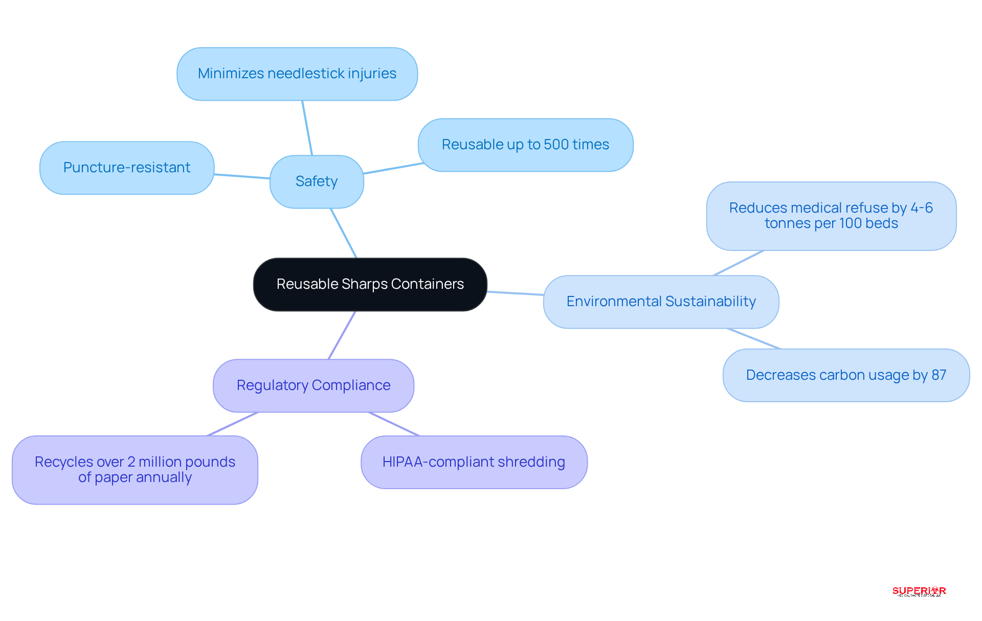 The central node represents the main topic, while the branches show important aspects related to safety, sustainability, and compliance. Each branch provides specific details that support the overall understanding of reusable sharps containers.