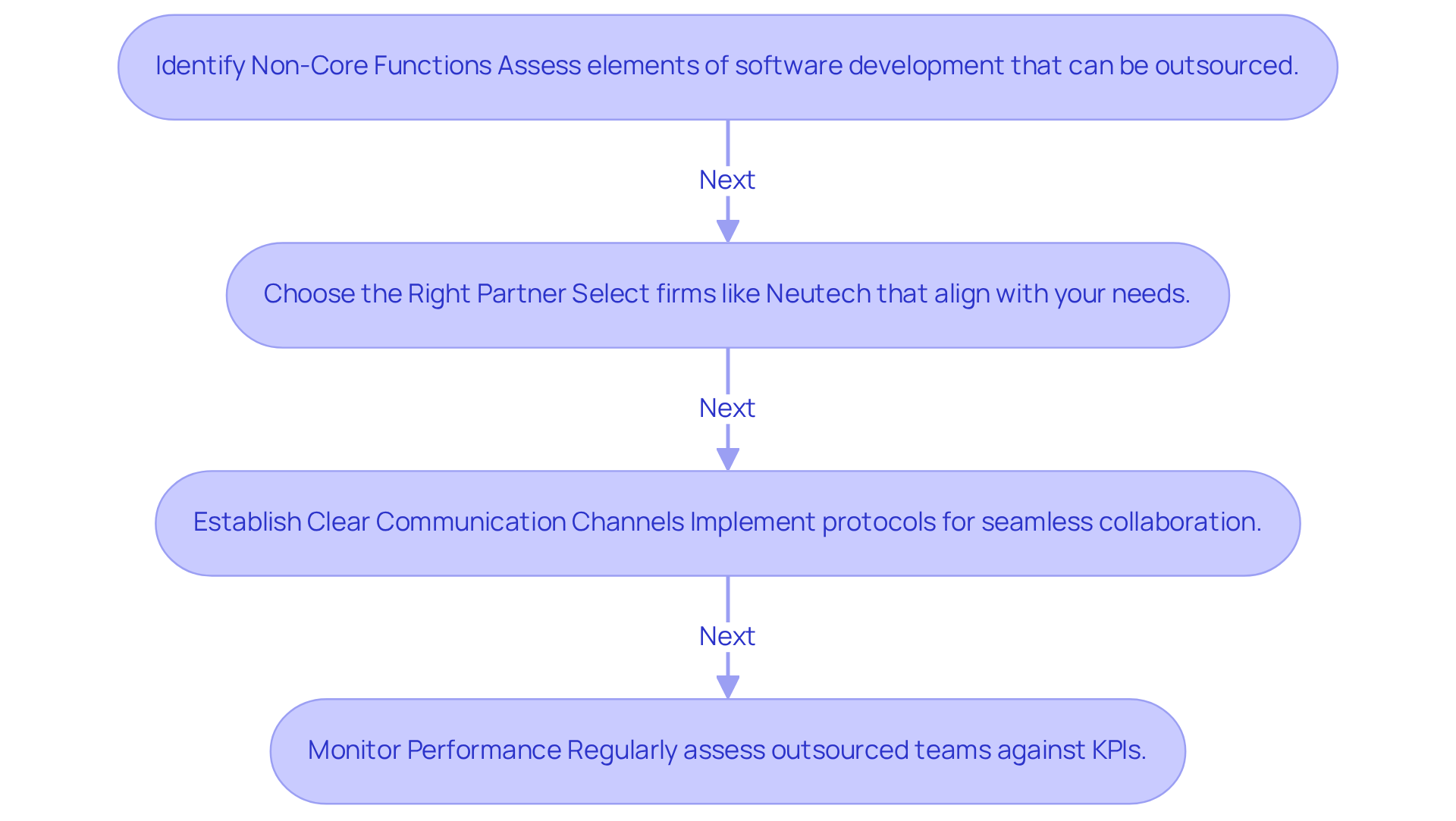 This flowchart outlines the essential steps for hedge funds to effectively implement strategic outsourcing. Start at the top with identifying non-core functions, then follow the arrows down to choose a partner, establish communication, and finally monitor performance.