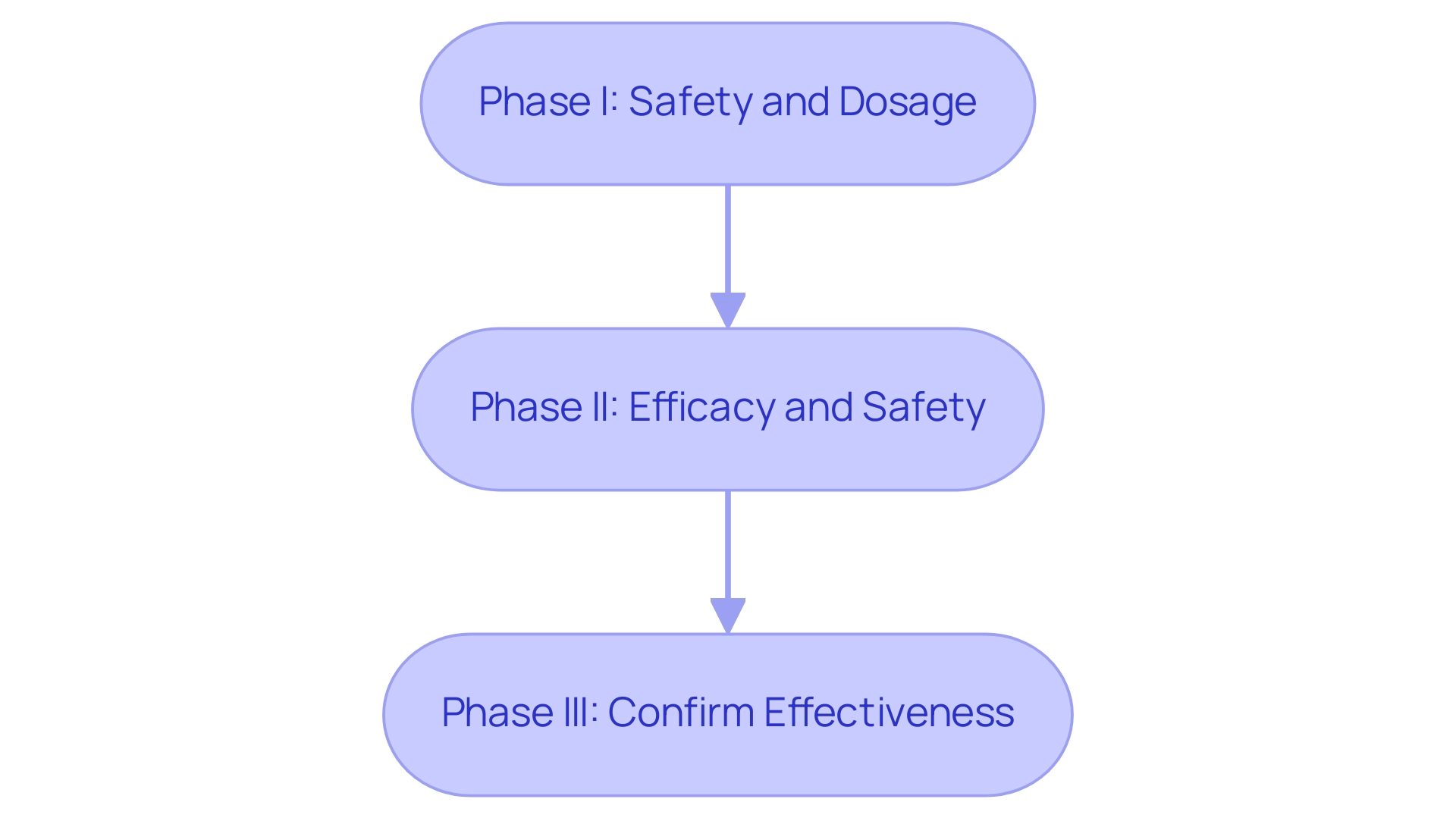 Each box represents a phase in the clinical trial process, and the arrows indicate the sequential flow from Phase I to Phase III.