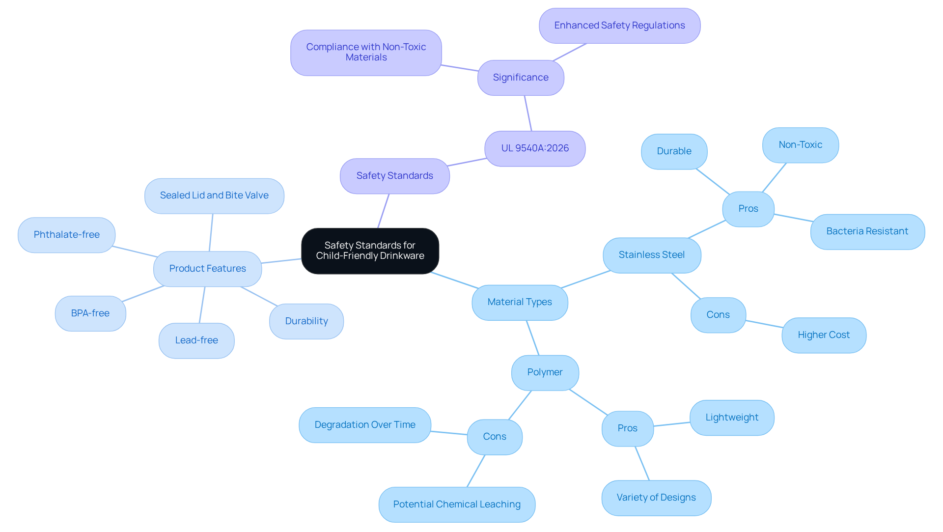This mindmap starts with the main topic of safety standards for children's drinkware. Each branch represents a different aspect of safety, such as materials and features. Follow the branches to explore how each element contributes to making drinkware safe for kids. This mindmap starts with the main topic of safety standards for children's drinkware. Each branch represents a different aspect of safety, such as materials and features. Follow the branches to explore how each element contributes to making drinkware safe for kids.