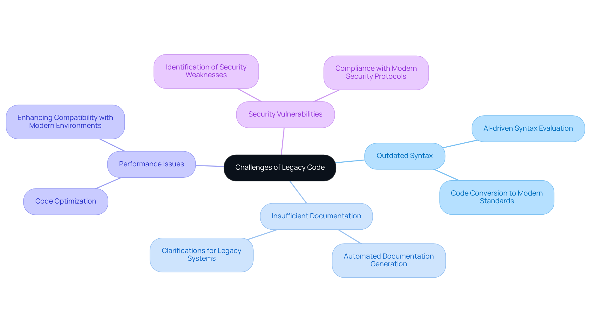 Master AI to Convert Old Code to New: A Step-by-Step Guide