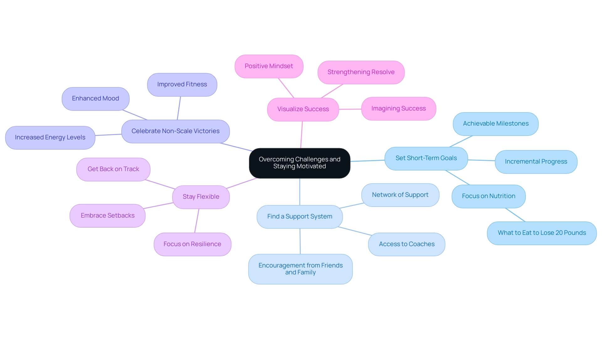 Each branch represents a strategy for motivation, with color coding to differentiate the themes of support, flexibility, and achievement.